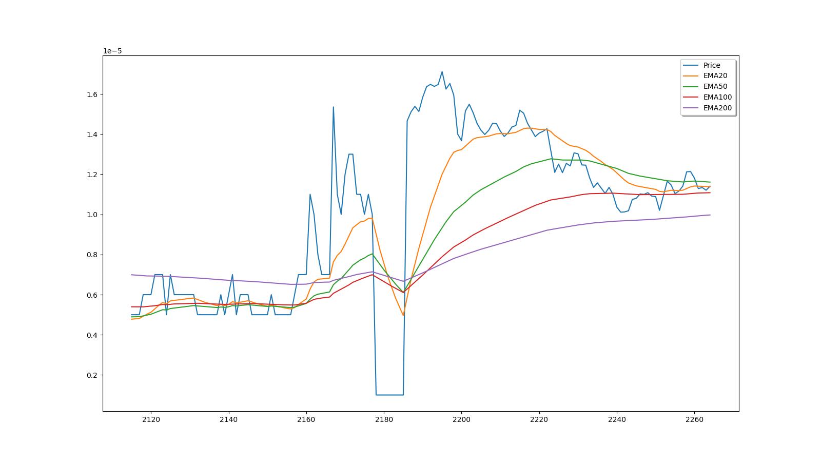 VIDY Exponential Moving Averages
