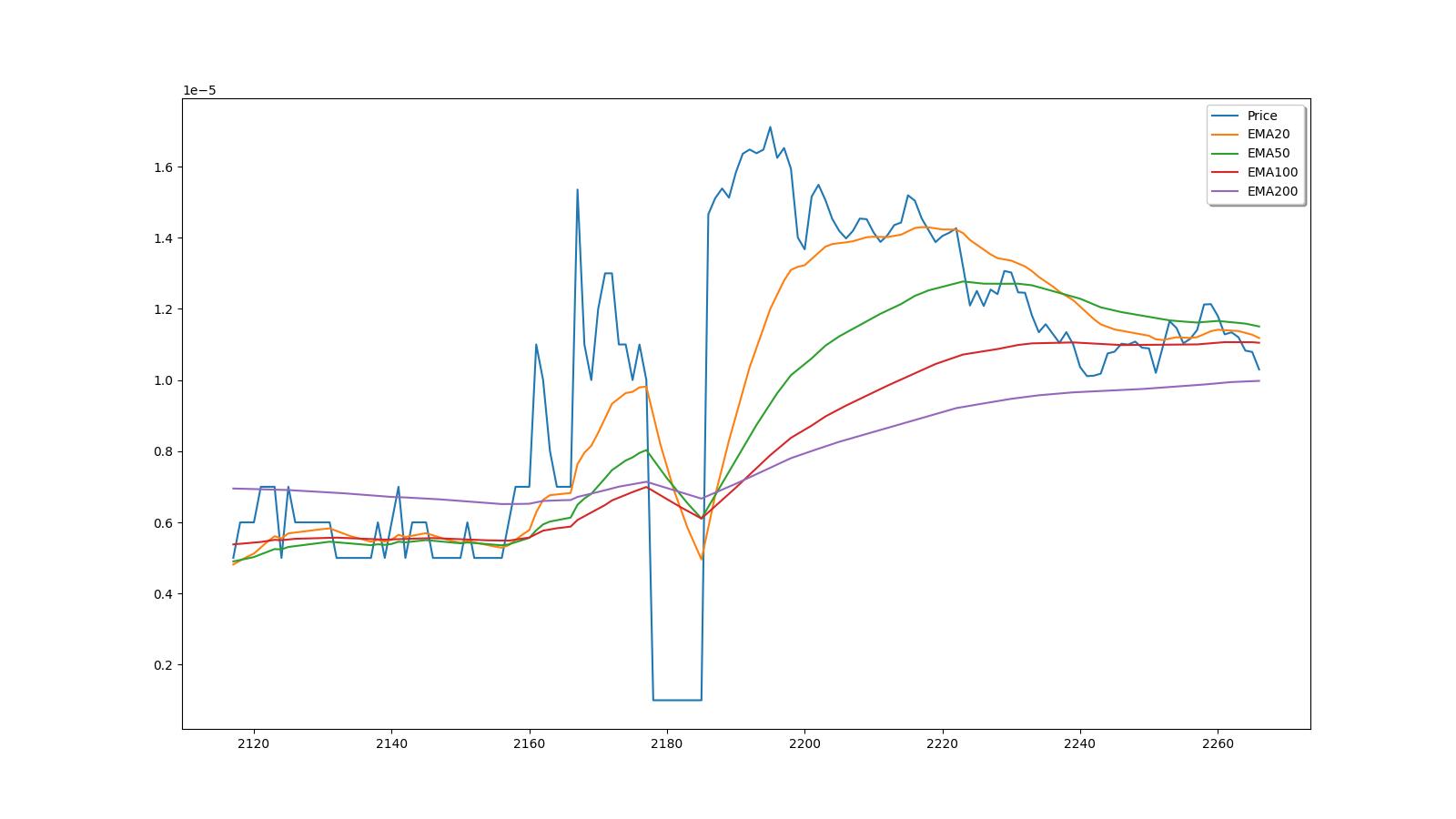 VIDY Exponential Moving Averages