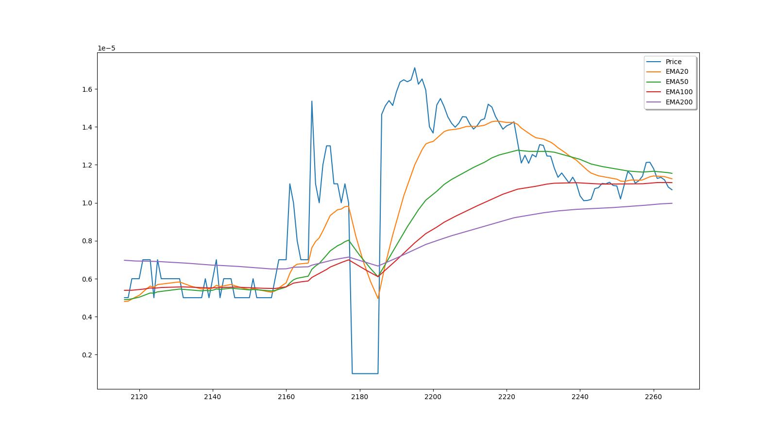 VIDY Exponential Moving Averages