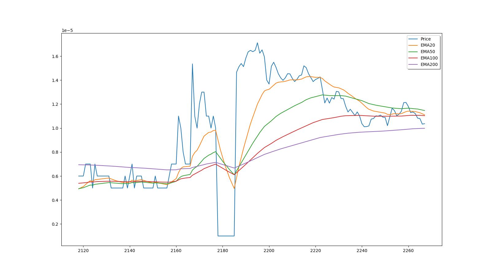 VIDY Exponential Moving Averages