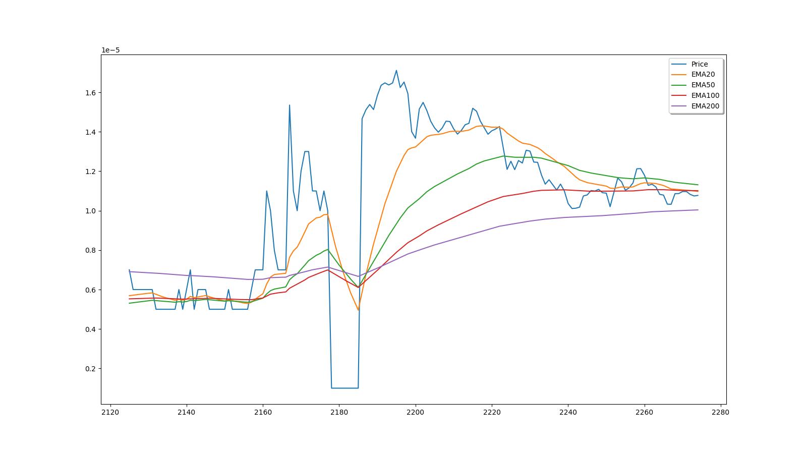 VIDY Exponential Moving Averages