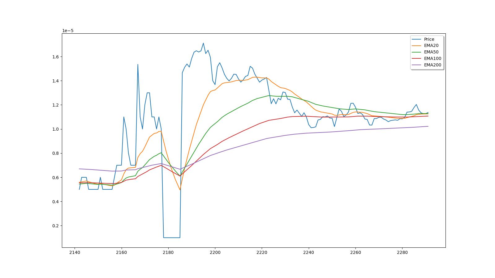 VIDY Exponential Moving Averages