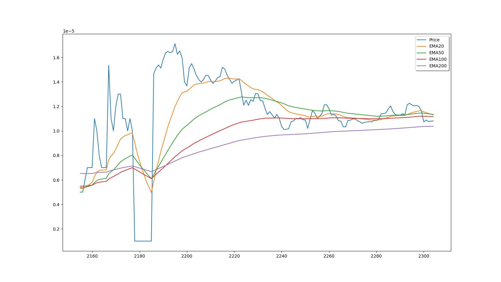 VIDY Exponential Moving Averages