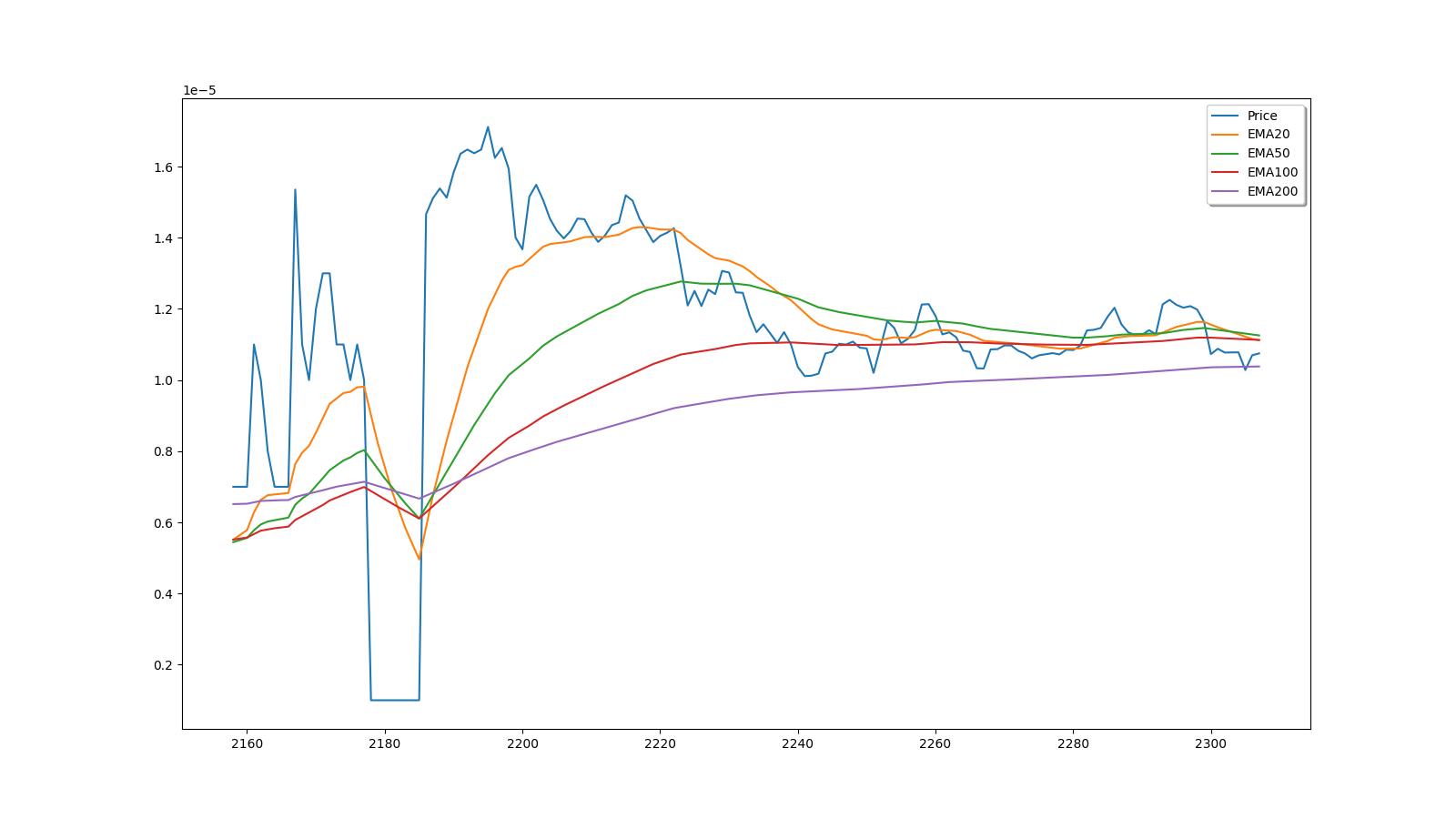 VIDY Exponential Moving Averages