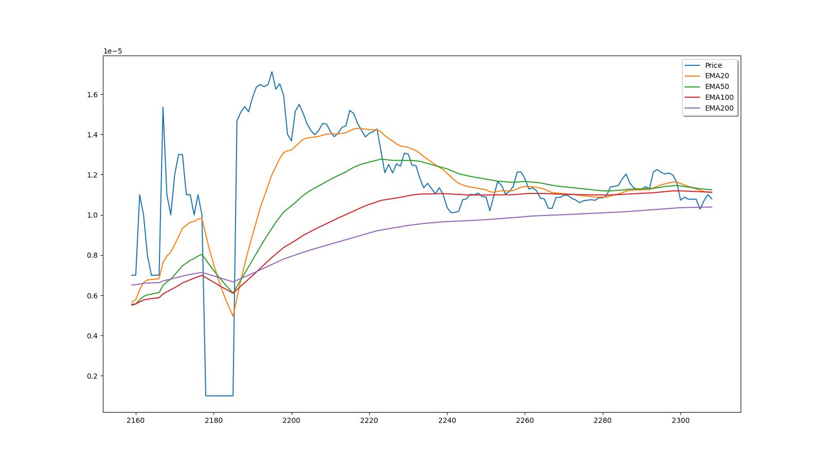 VIDY Exponential Moving Averages