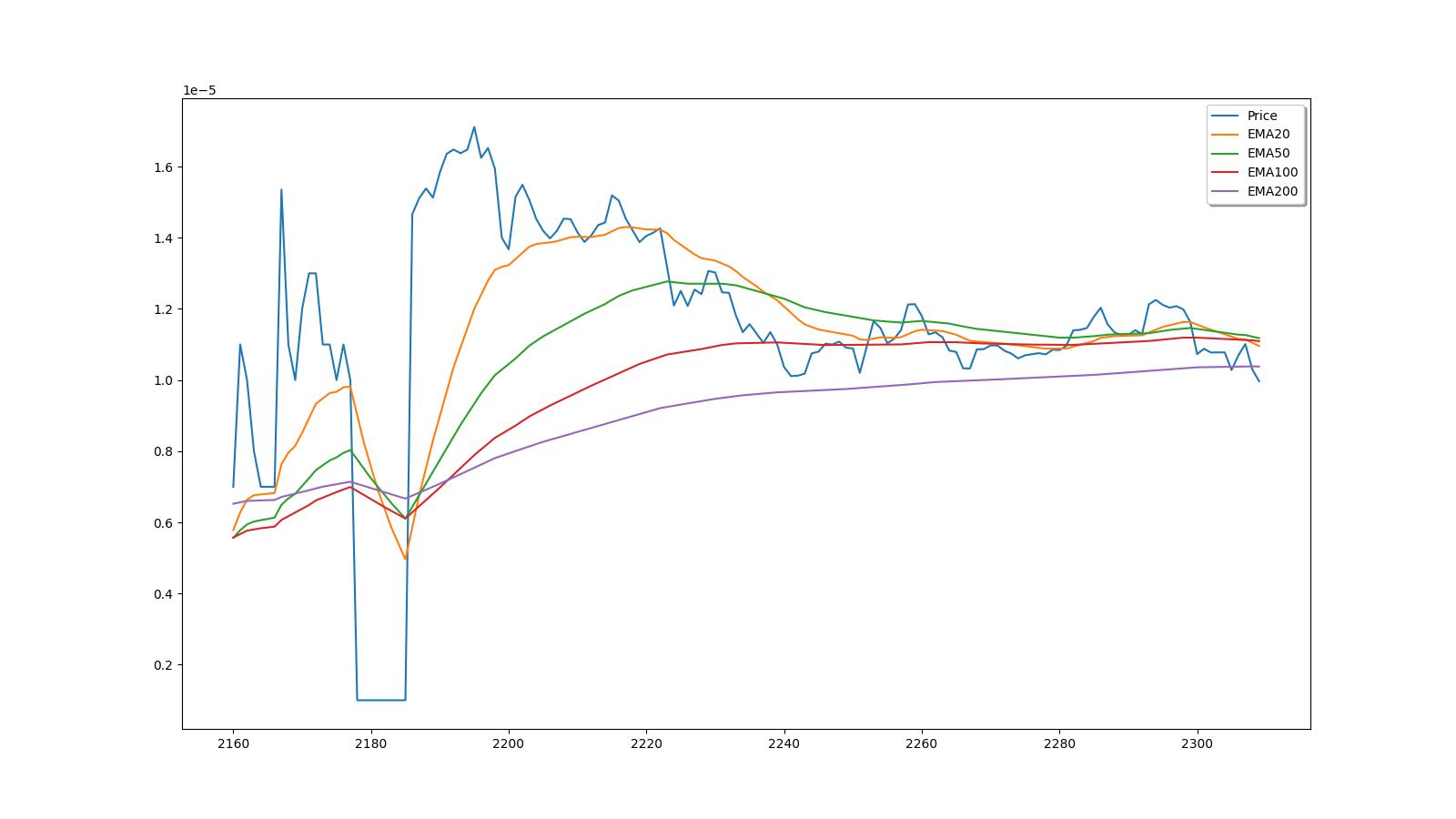 VIDY Exponential Moving Averages