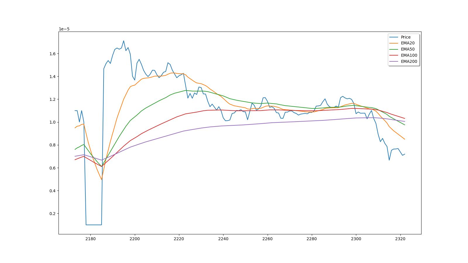 VIDY Exponential Moving Averages