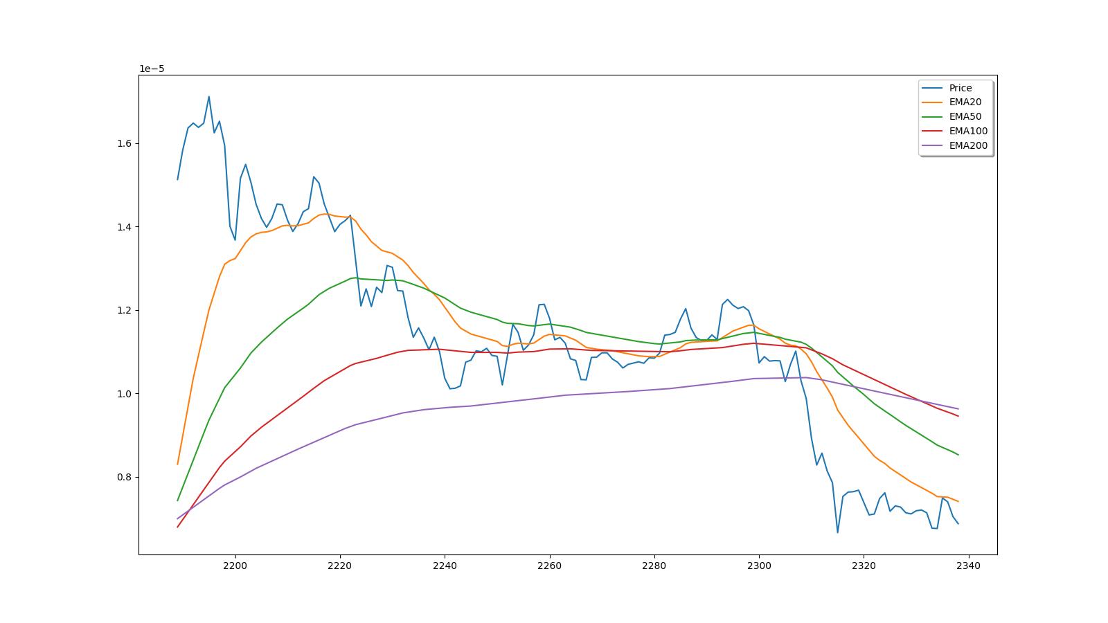 VIDY Exponential Moving Averages