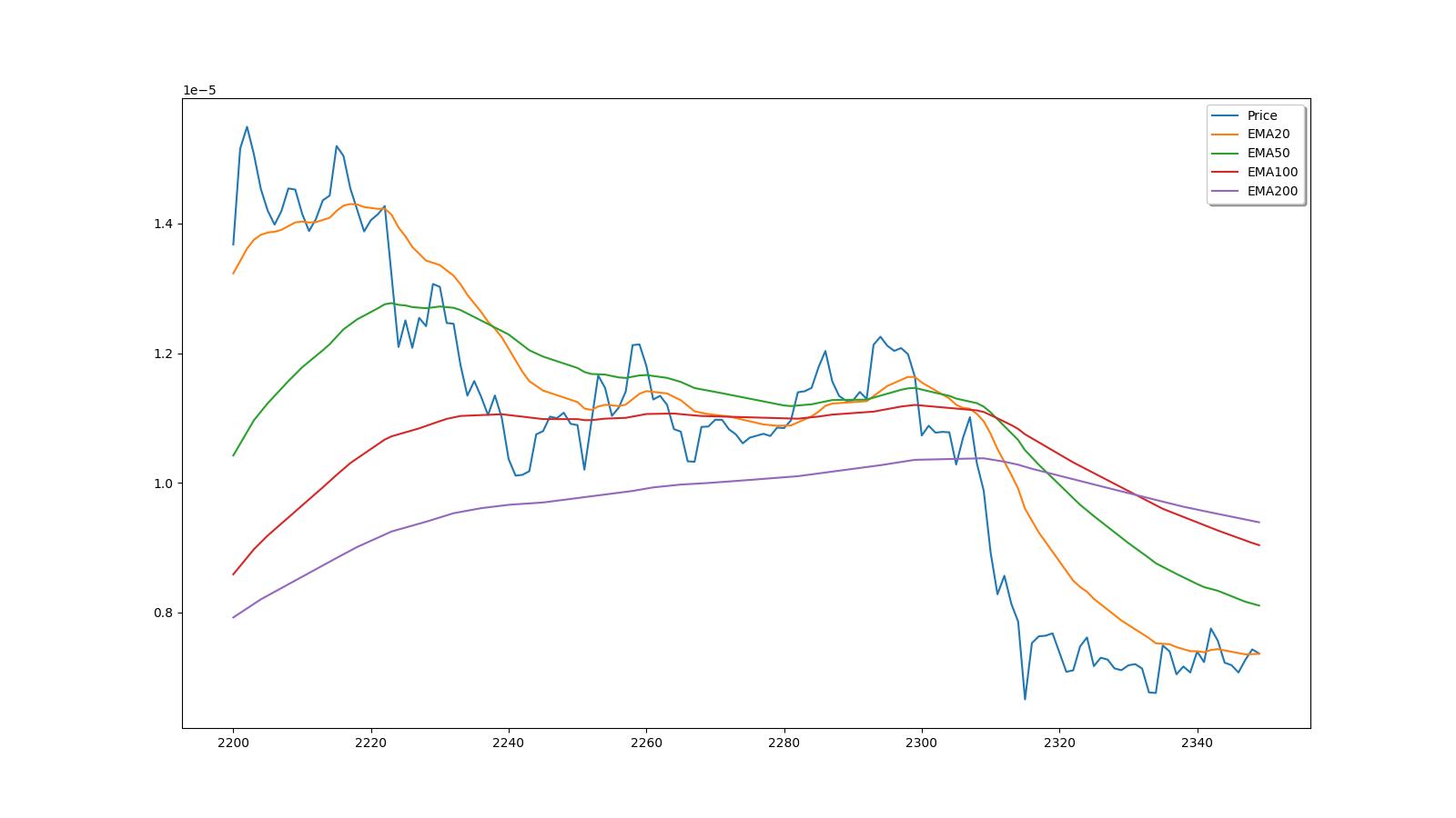 VIDY Exponential Moving Averages