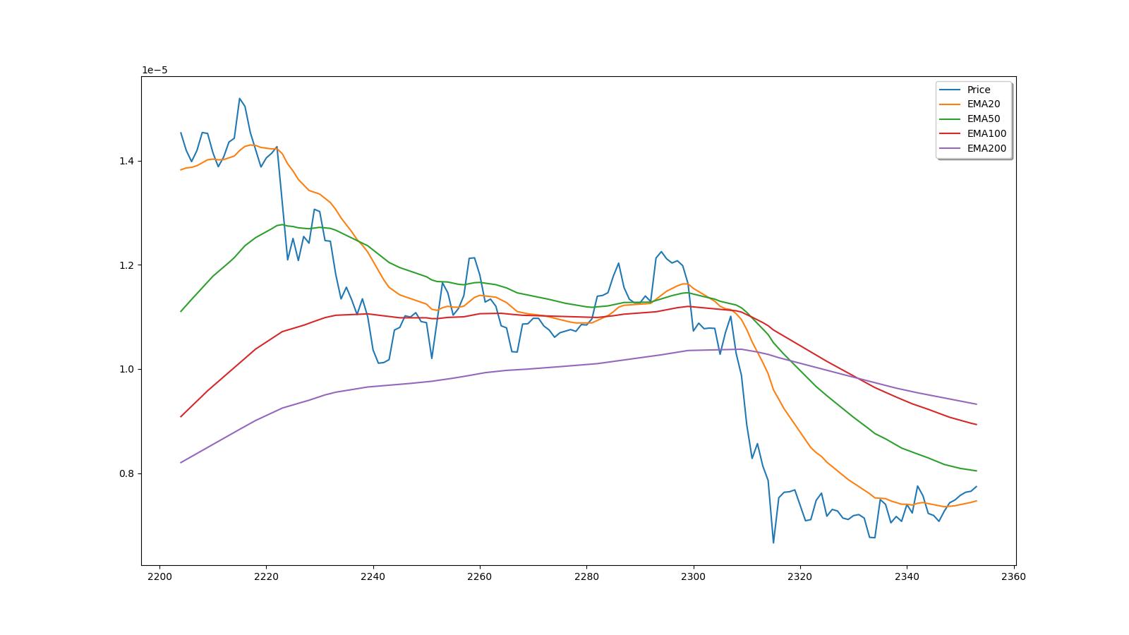 VIDY Exponential Moving Averages