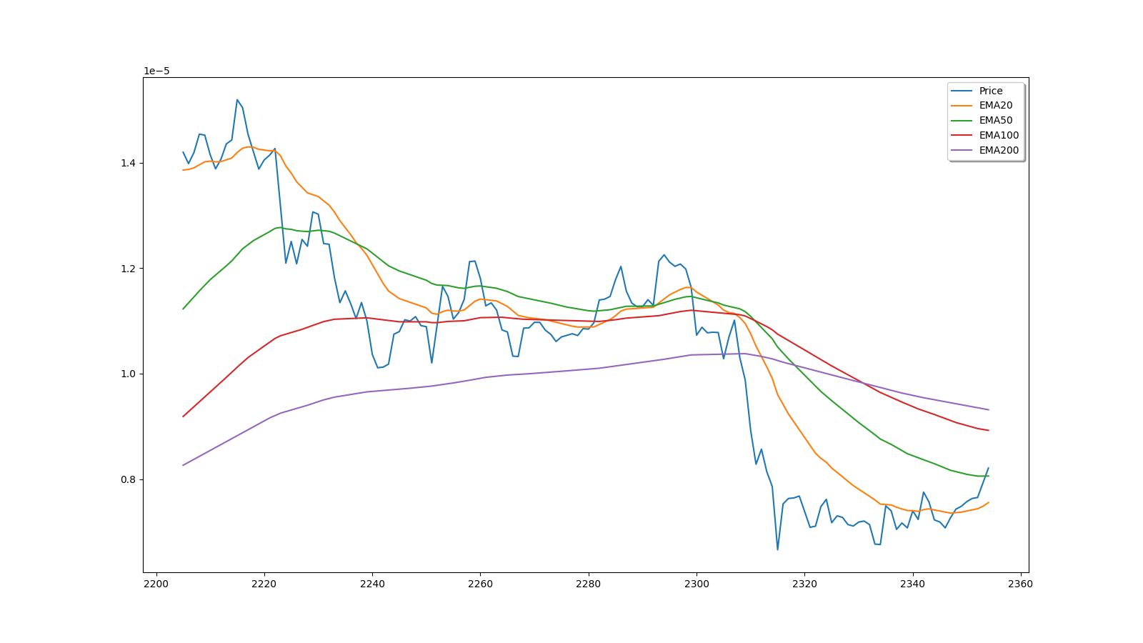 VIDY Exponential Moving Averages