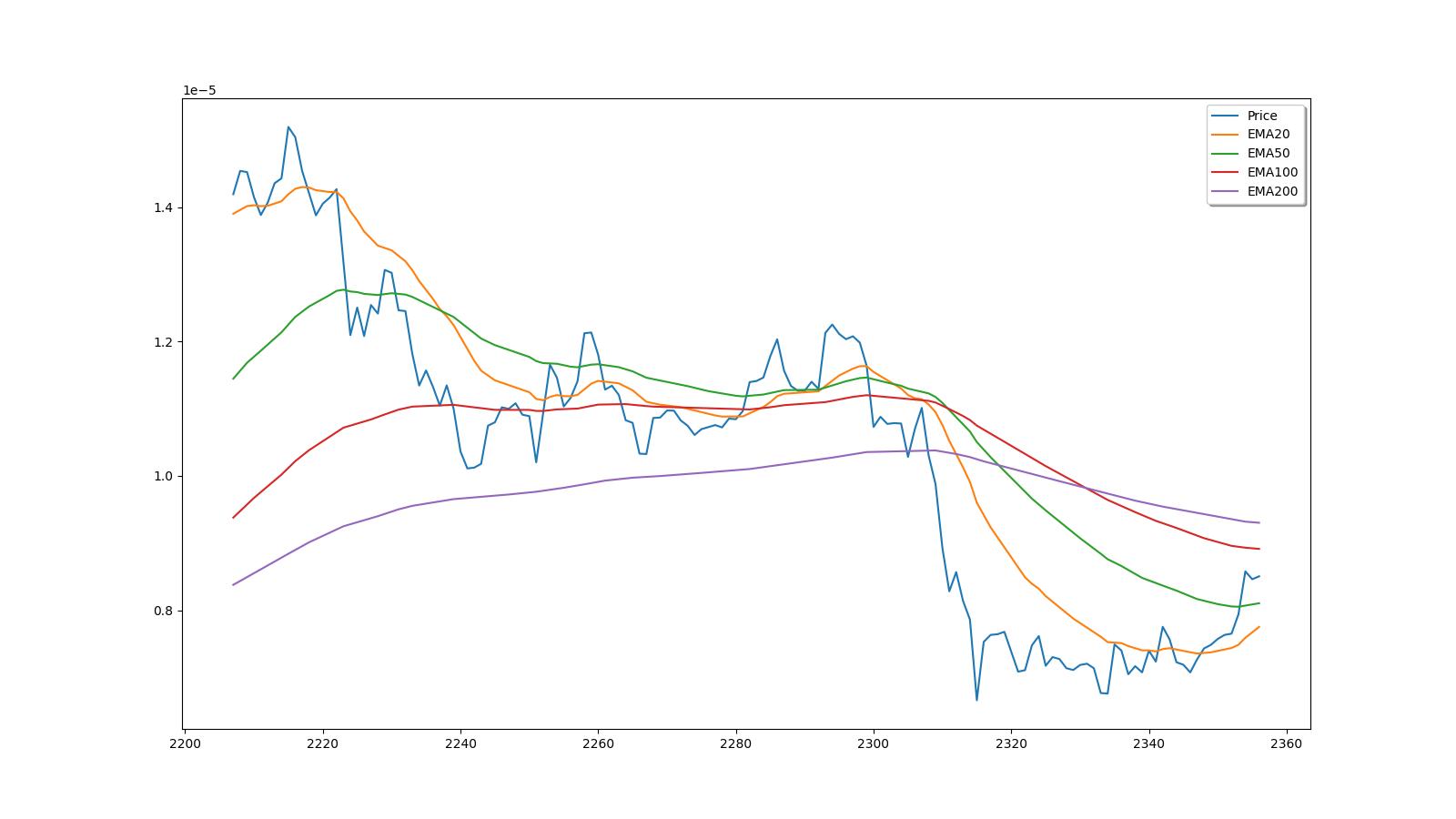 VIDY Exponential Moving Averages