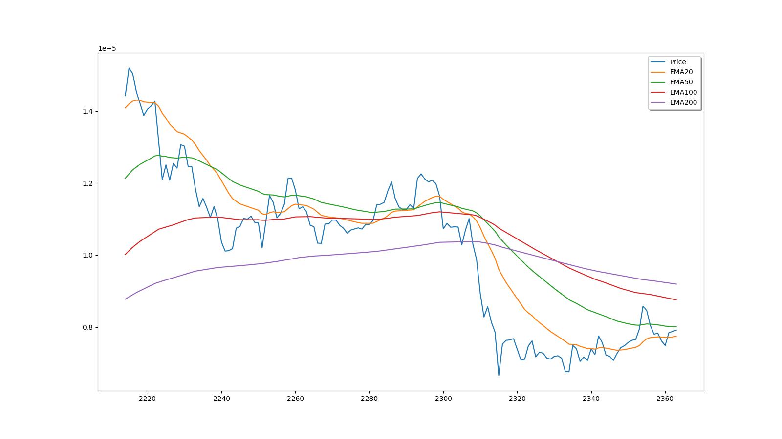 VIDY Exponential Moving Averages