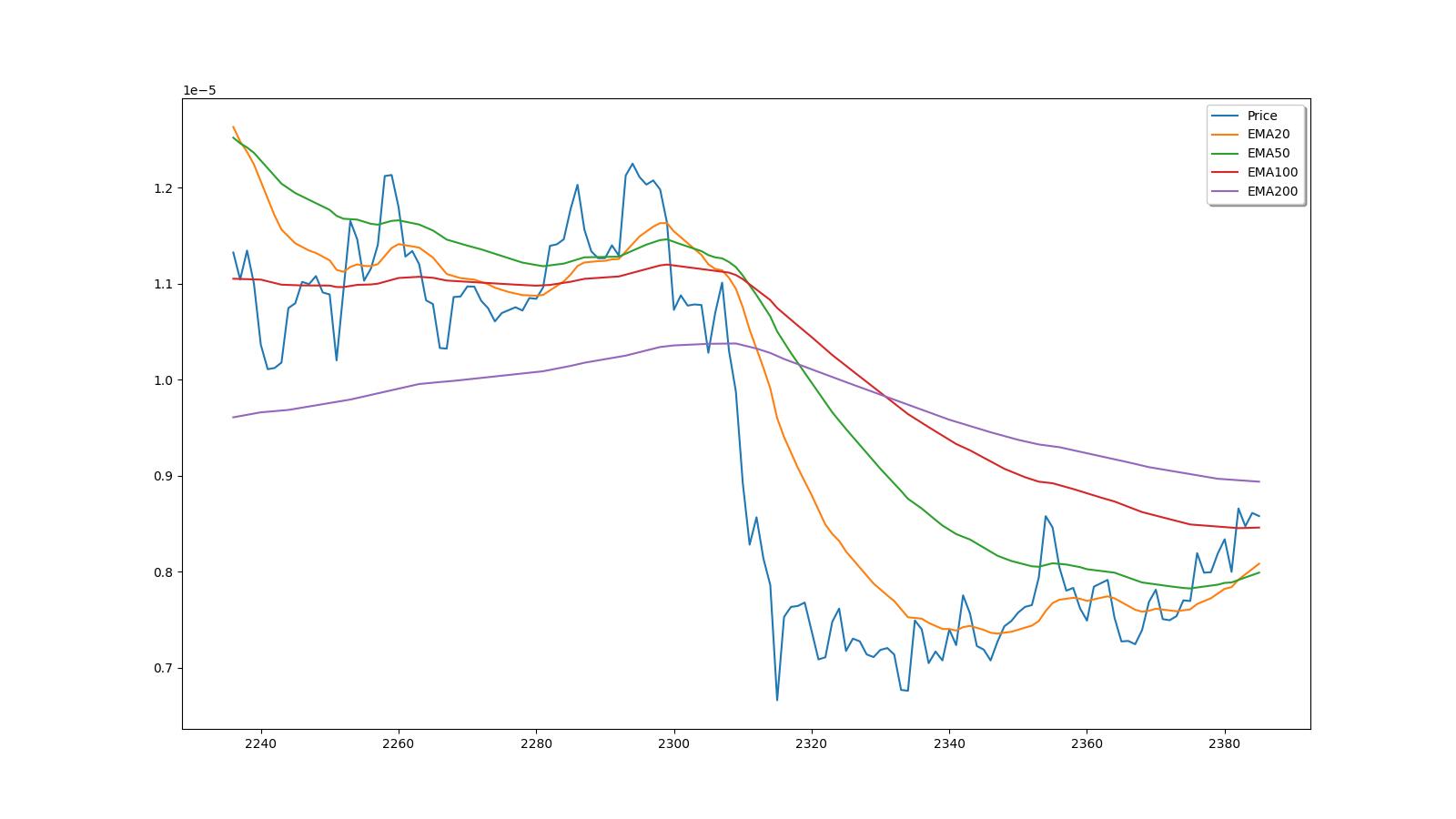 VIDY Exponential Moving Averages