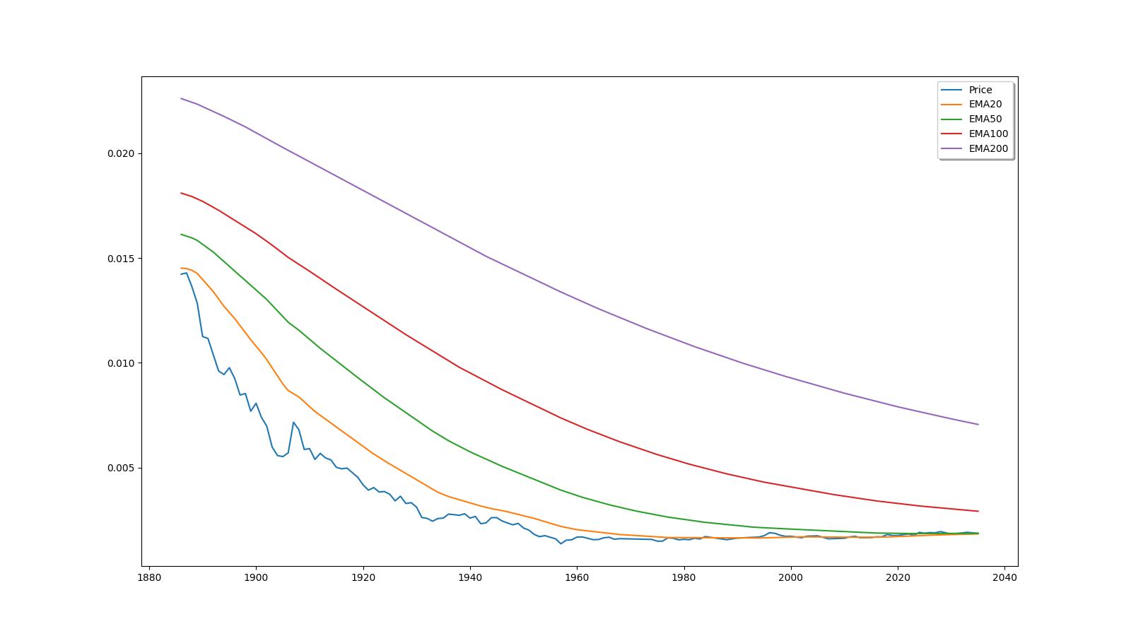 Vidya Exponential Moving Averages