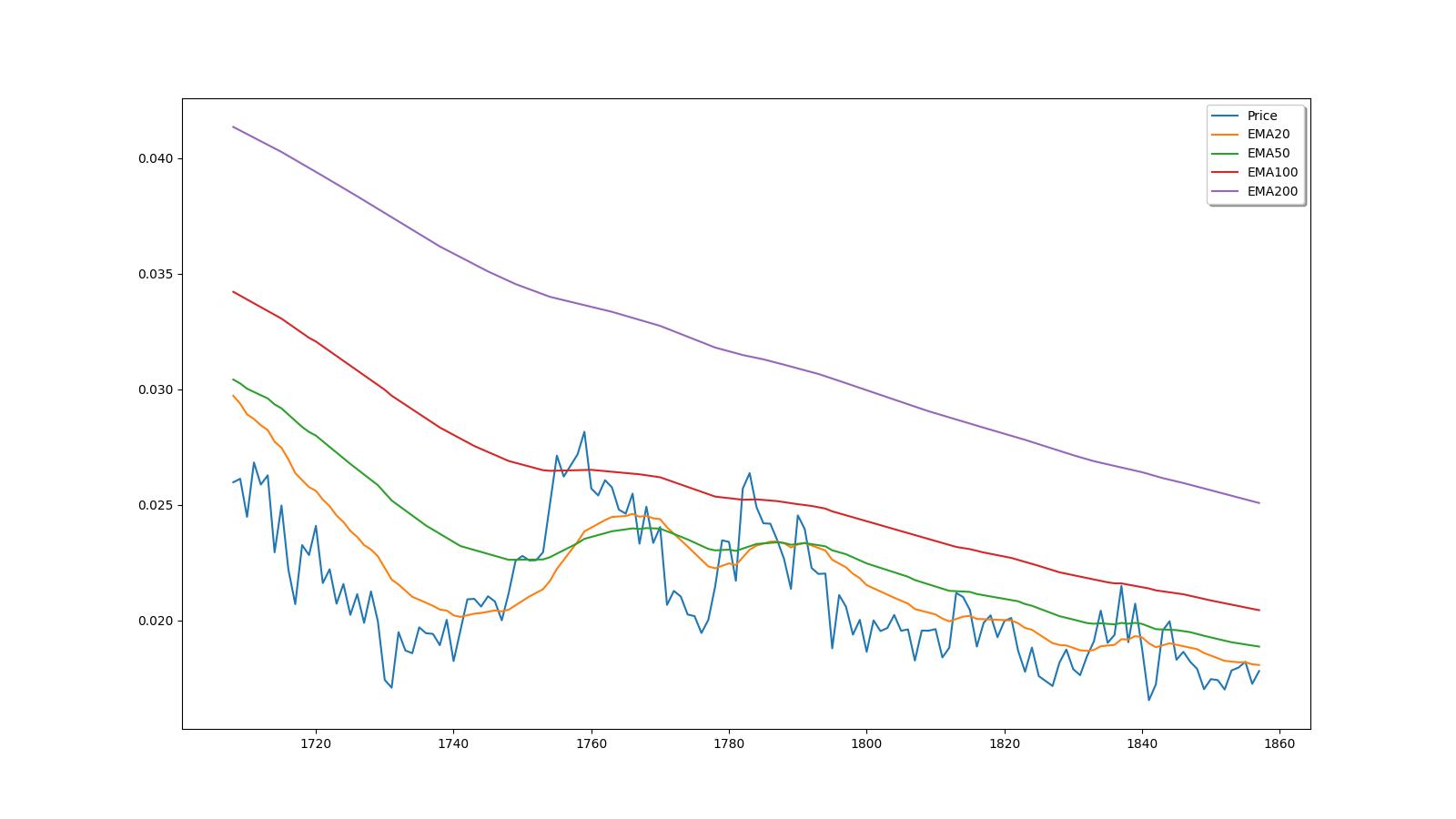Vidya Exponential Moving Averages