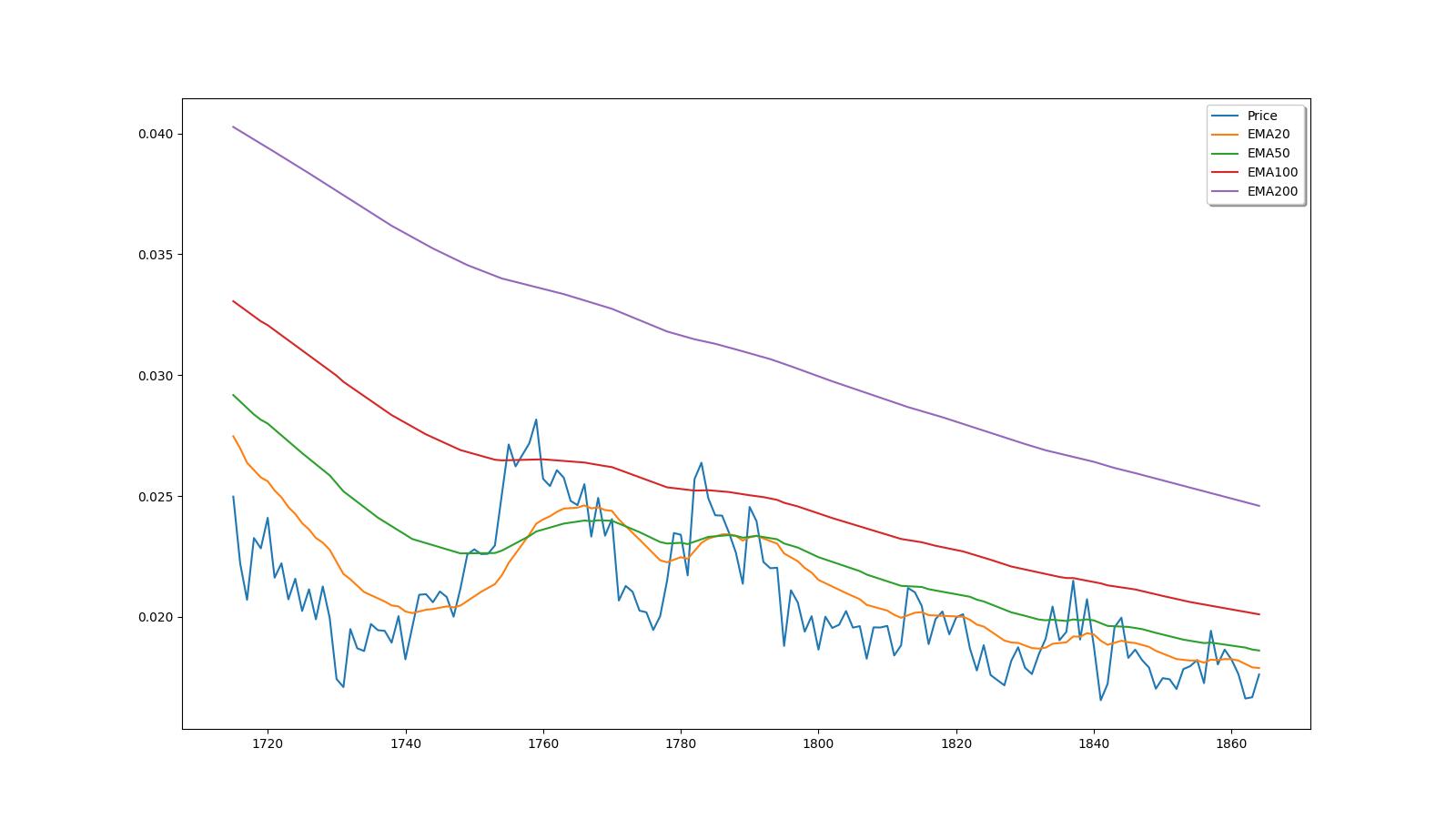 Vidya Exponential Moving Averages