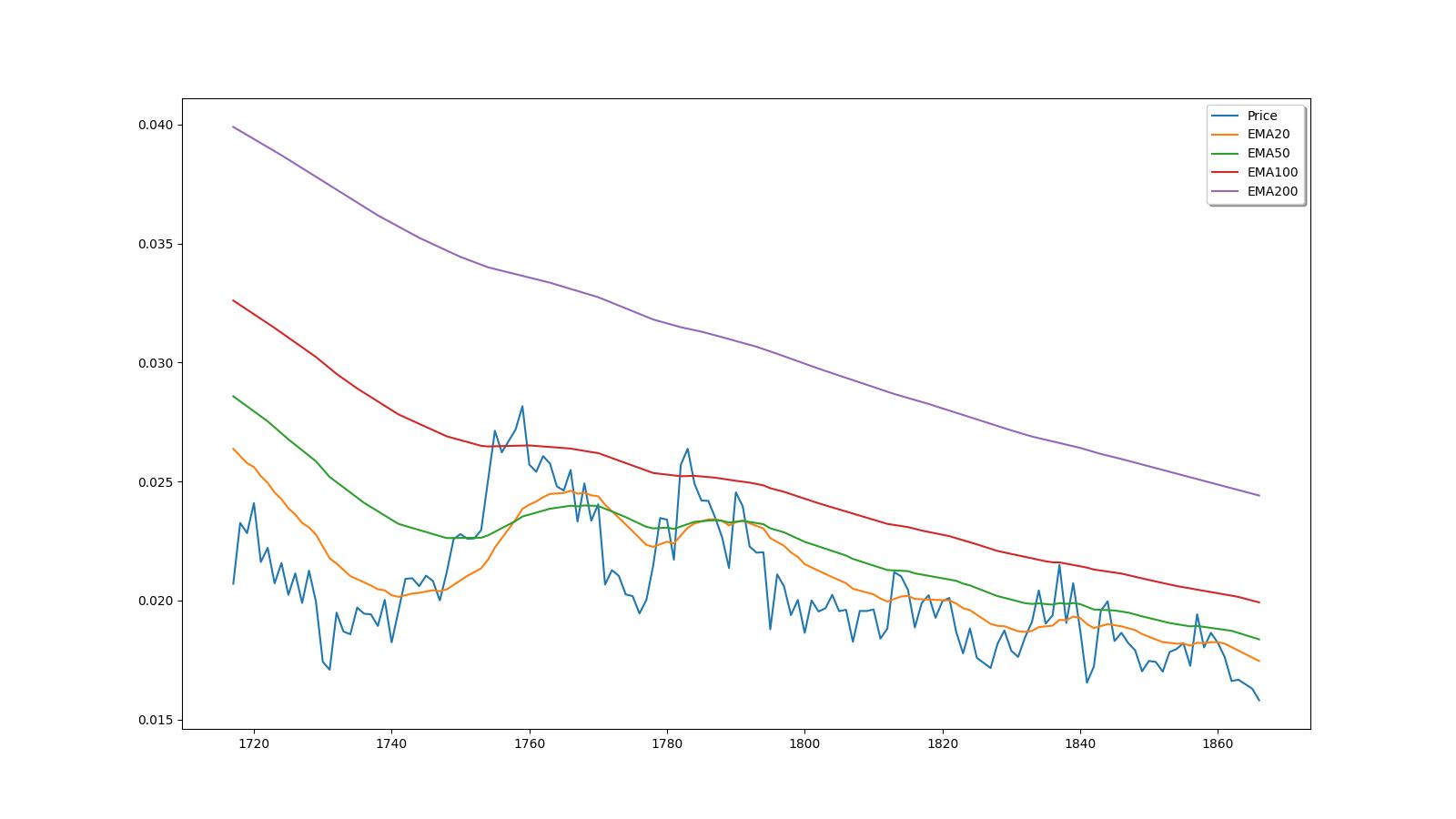 Vidya Exponential Moving Averages