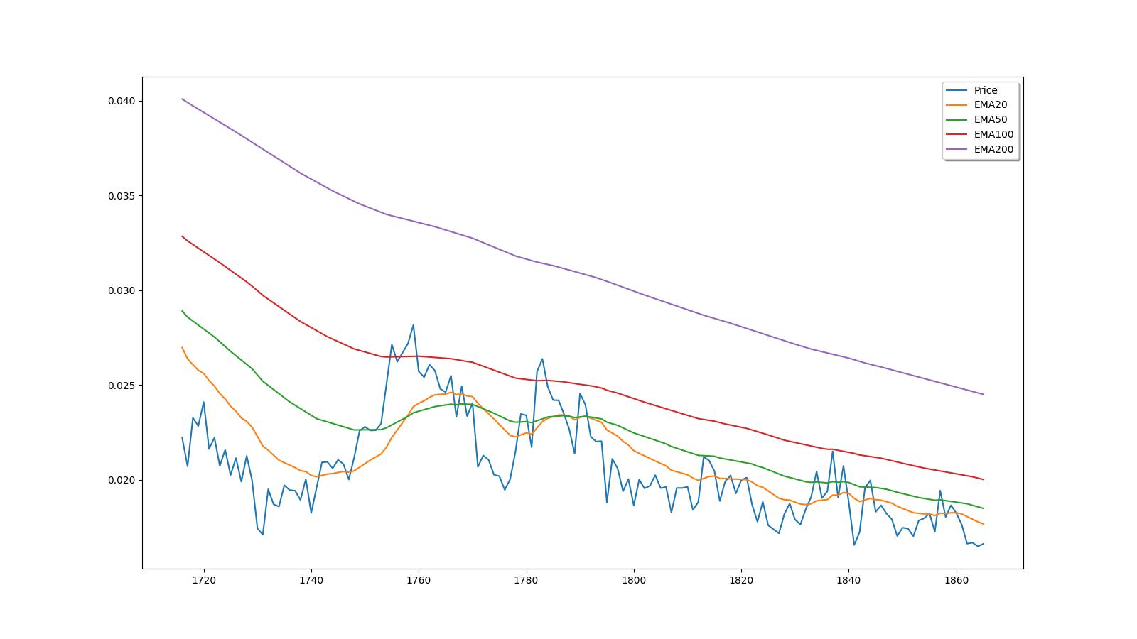 Vidya Exponential Moving Averages