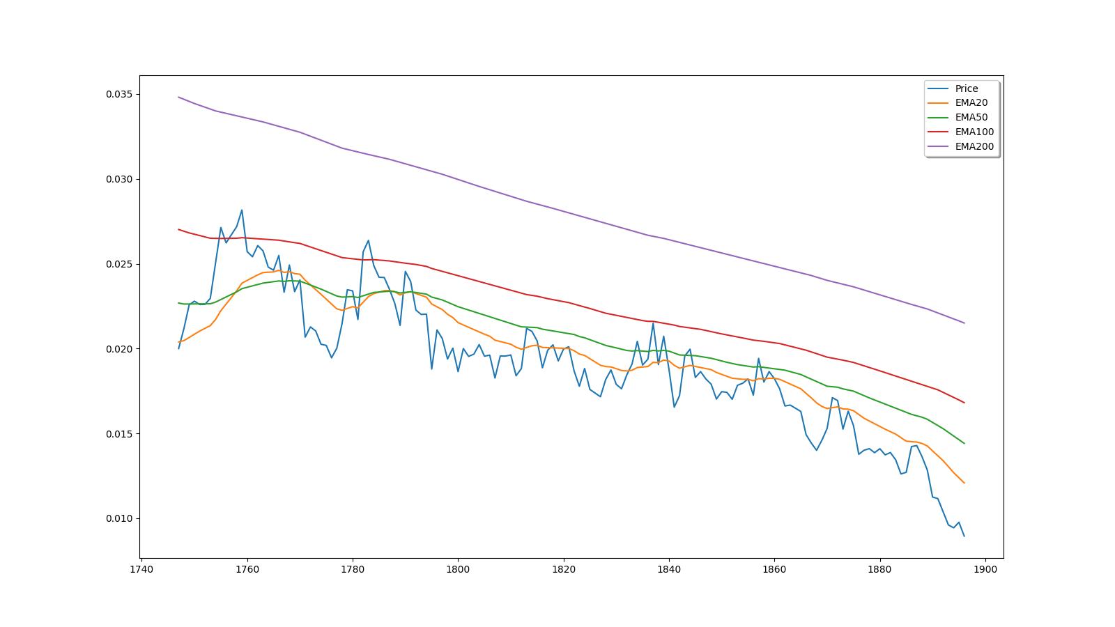 Vidya Exponential Moving Averages