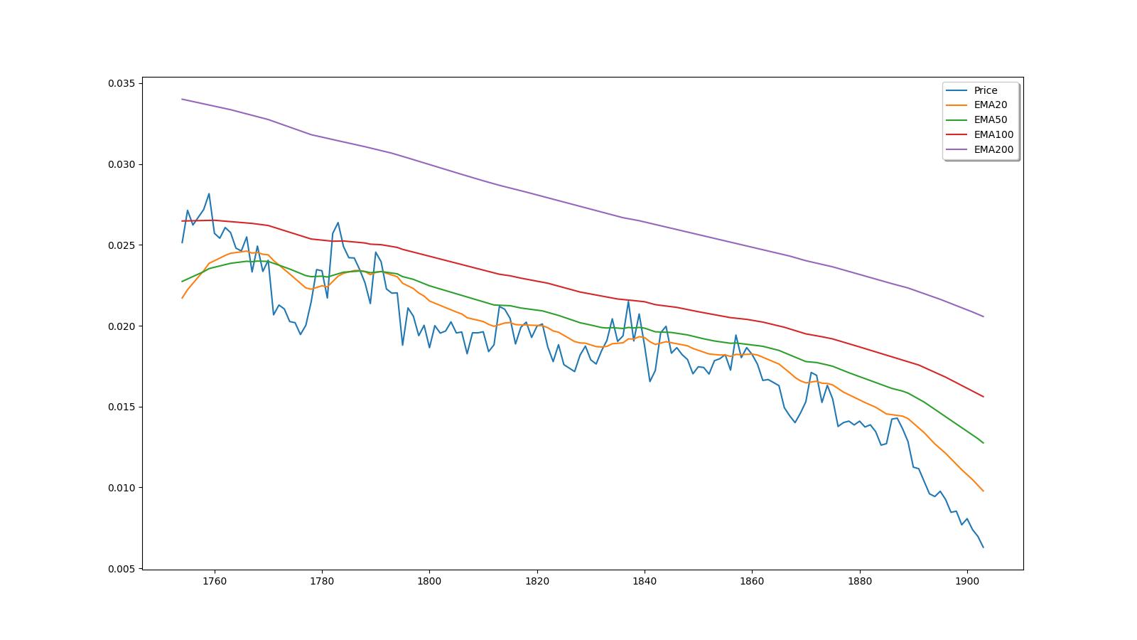 Vidya Exponential Moving Averages