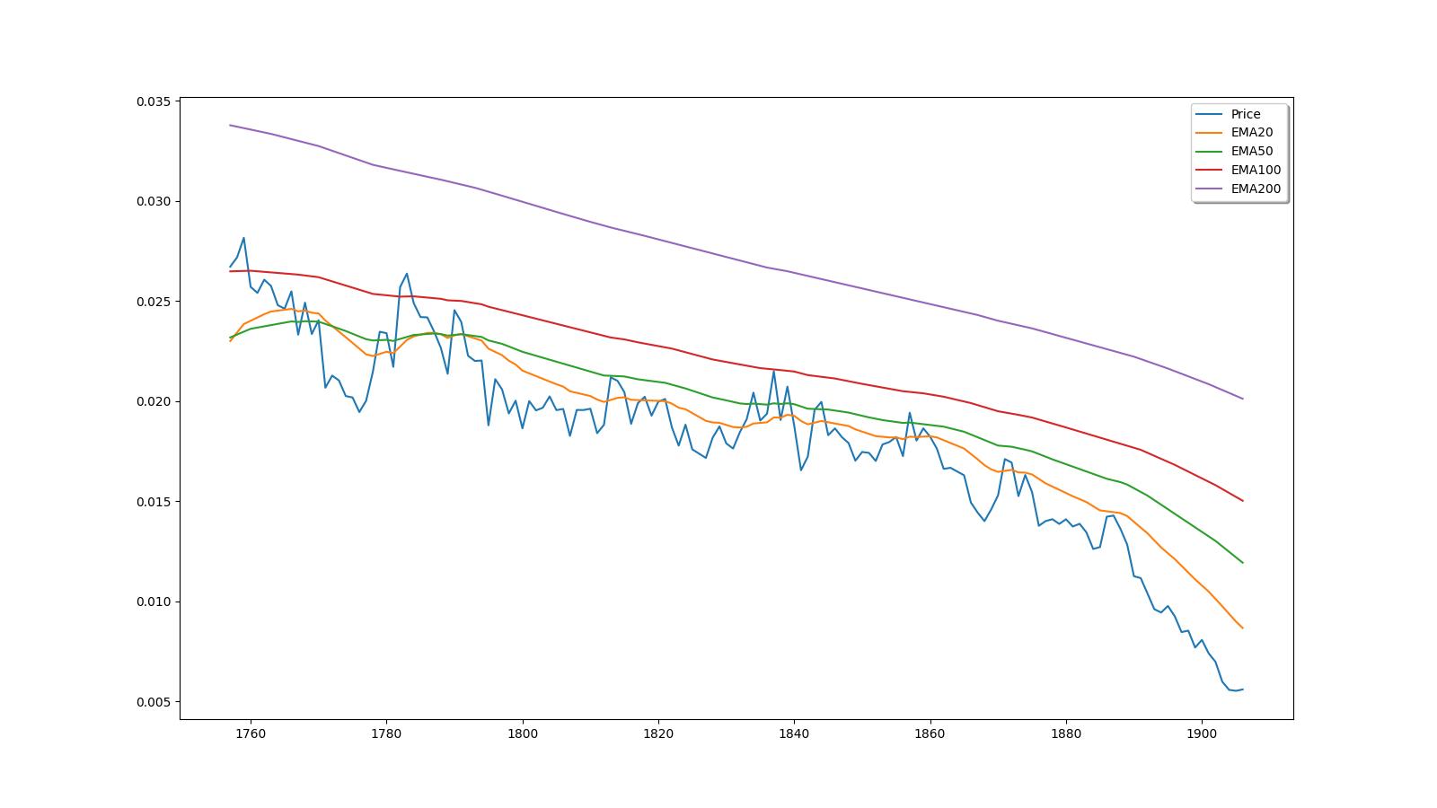 Vidya Exponential Moving Averages