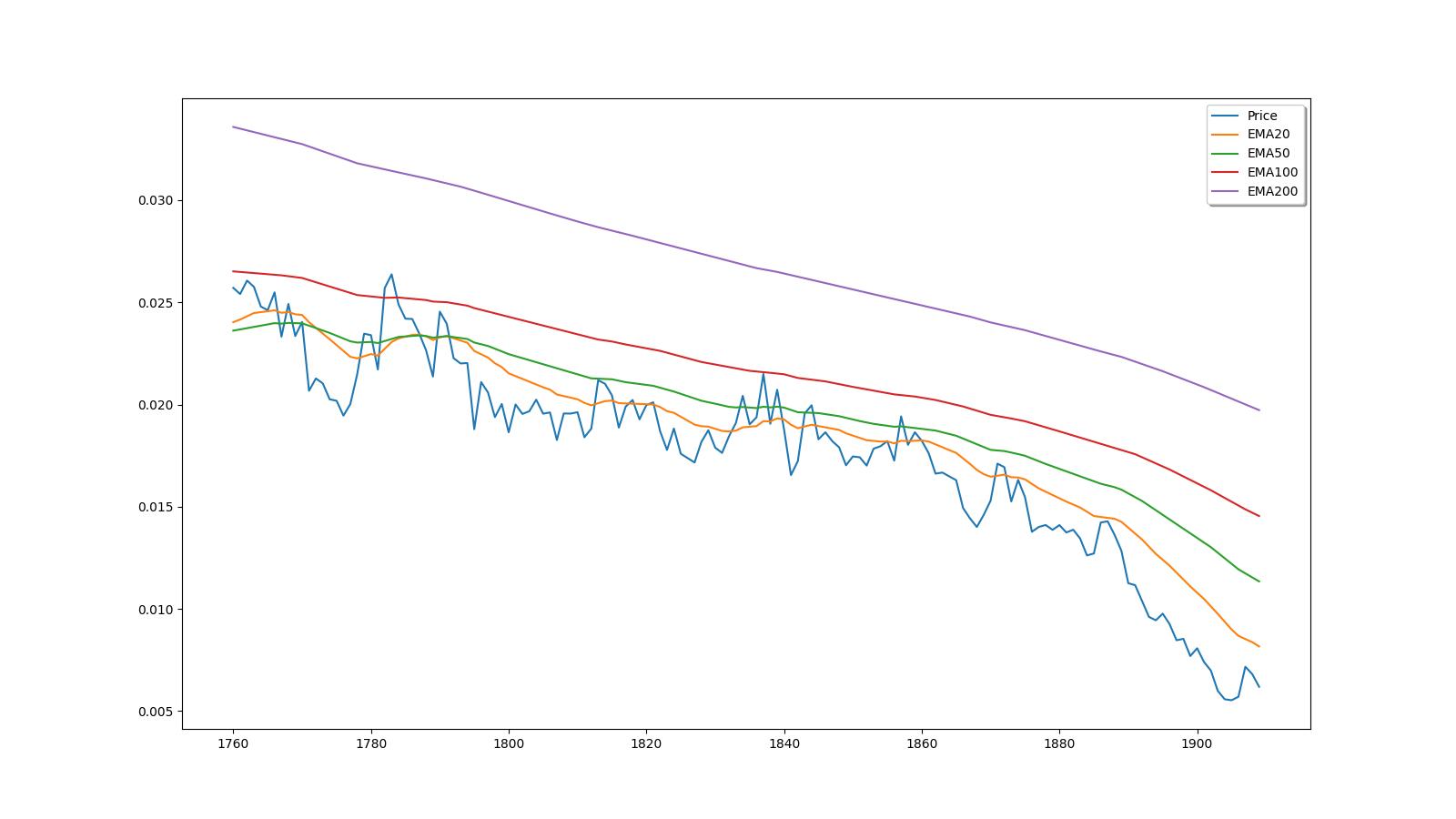 Vidya Exponential Moving Averages