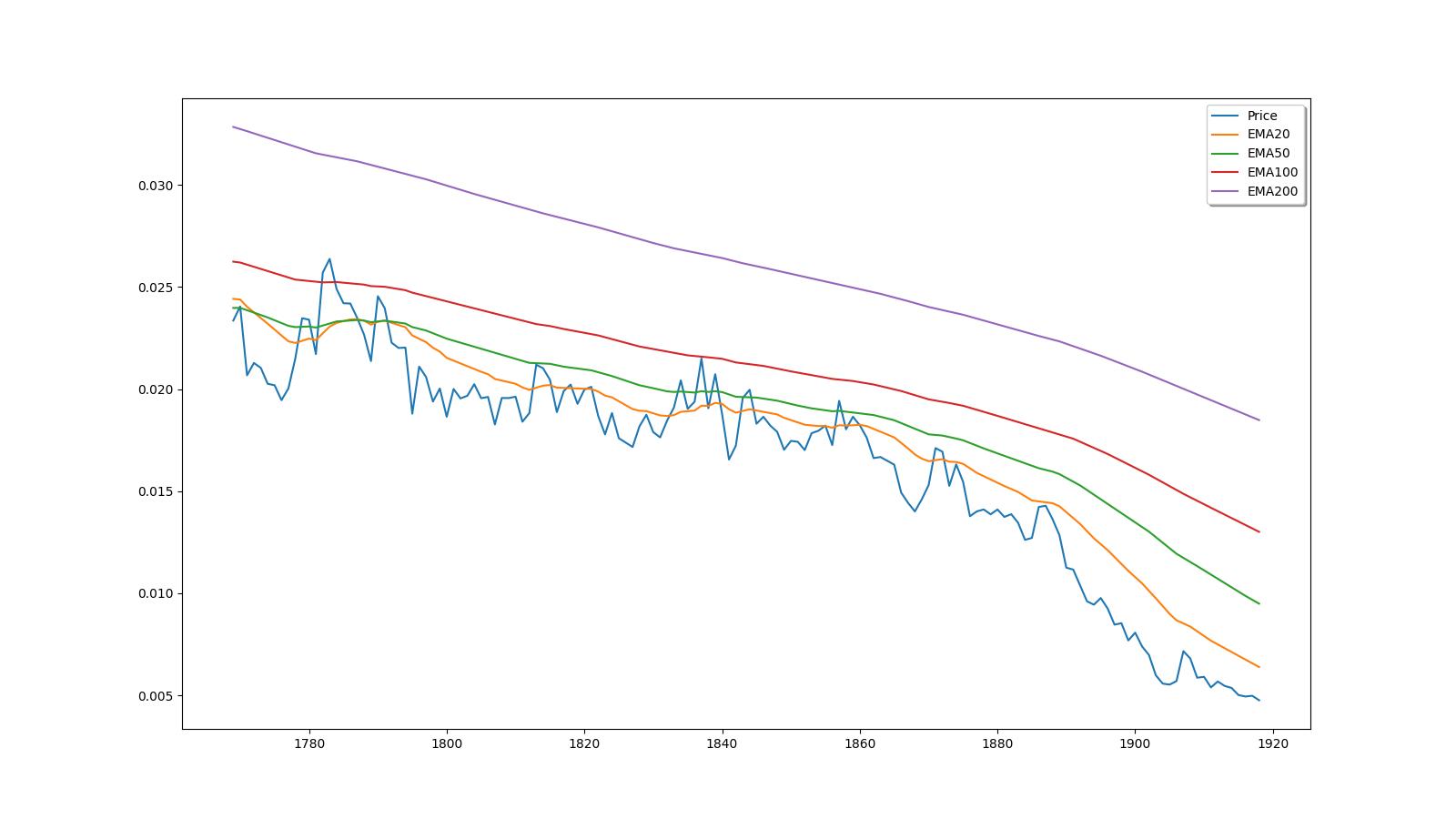 Vidya Exponential Moving Averages