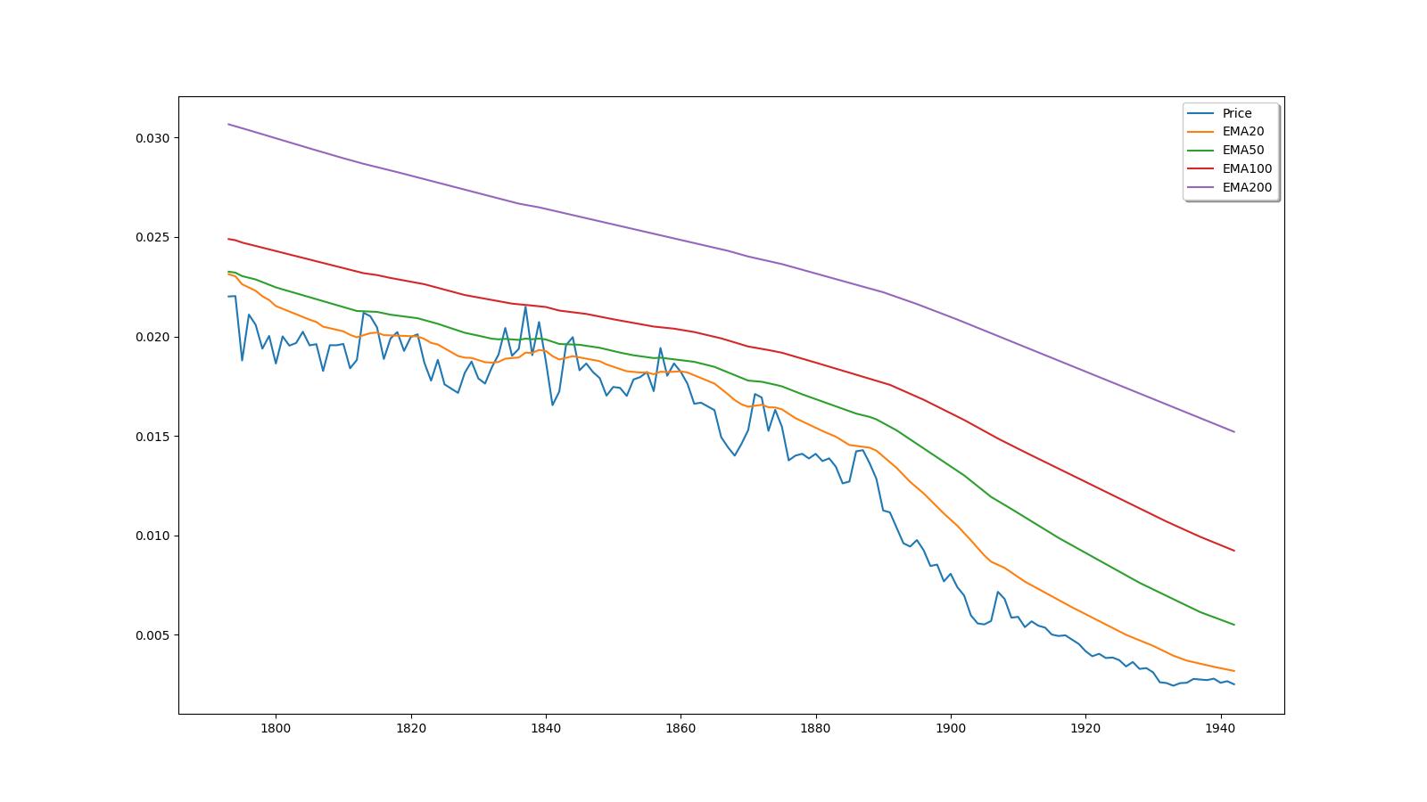 Vidya Exponential Moving Averages