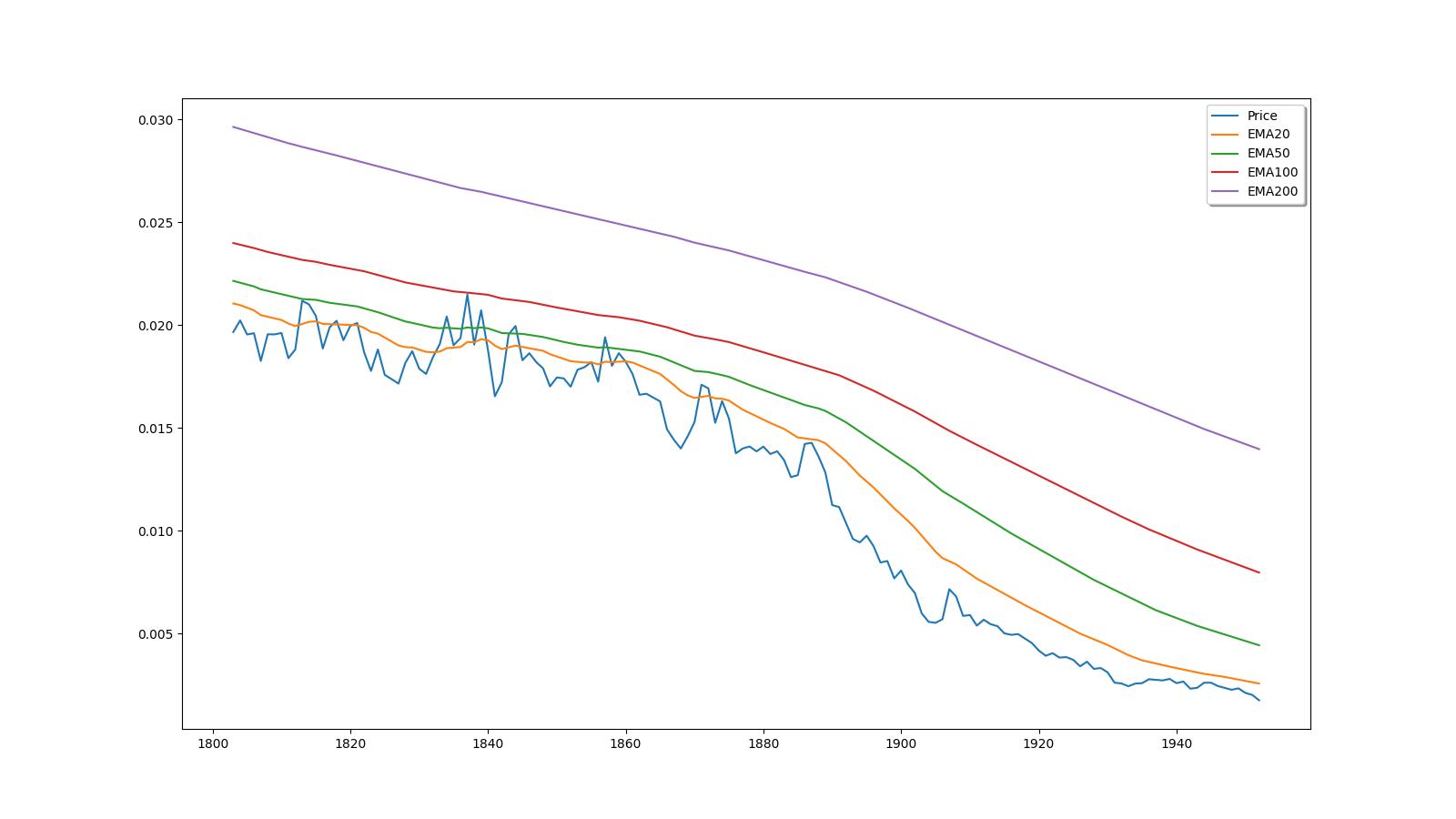 Vidya Exponential Moving Averages