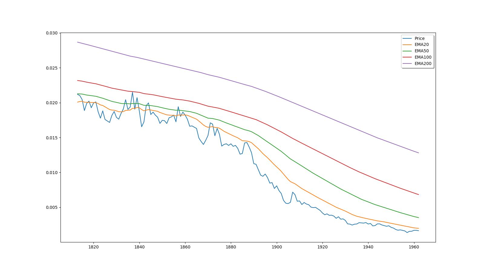 Vidya Exponential Moving Averages