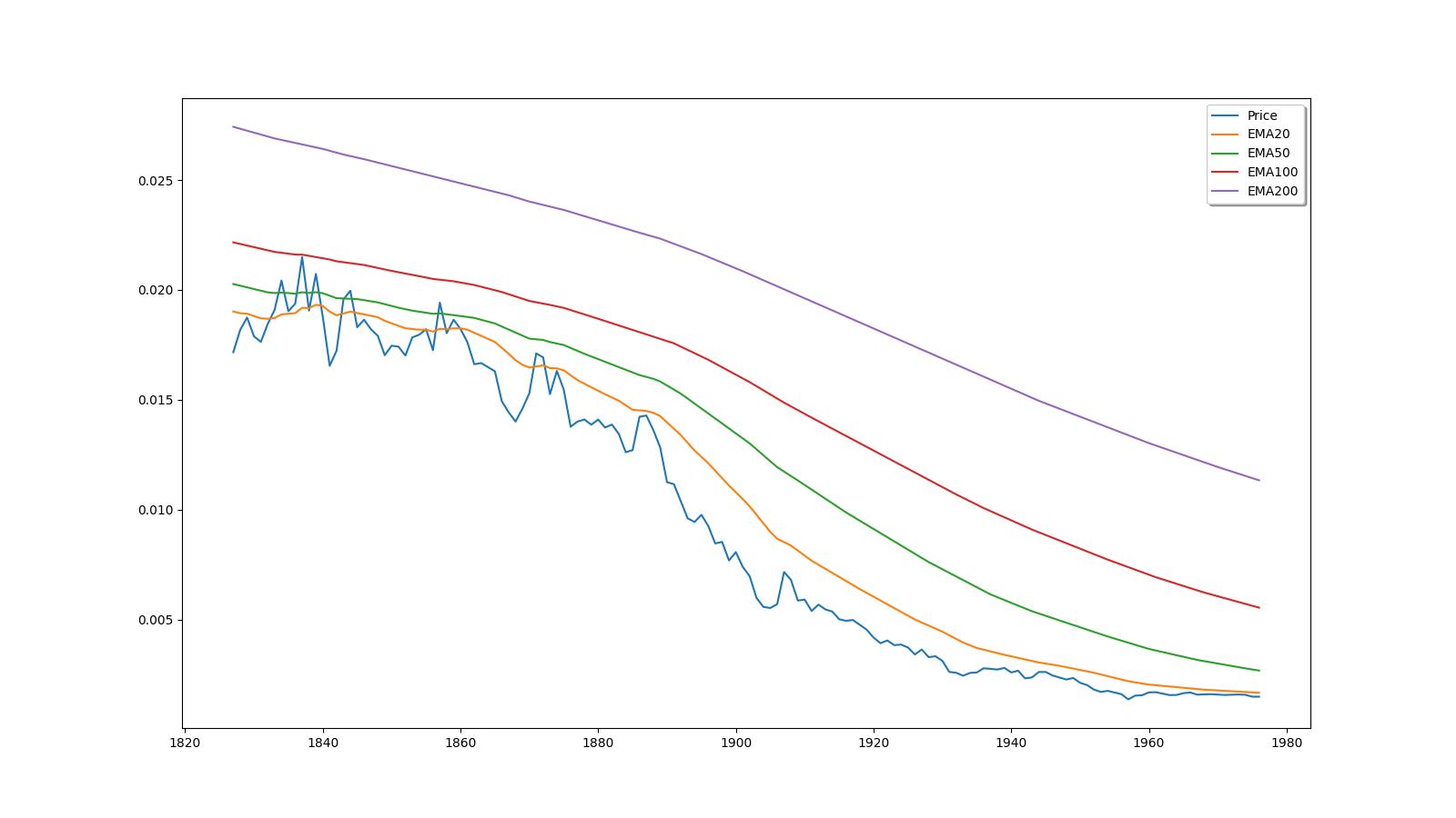 Vidya Exponential Moving Averages