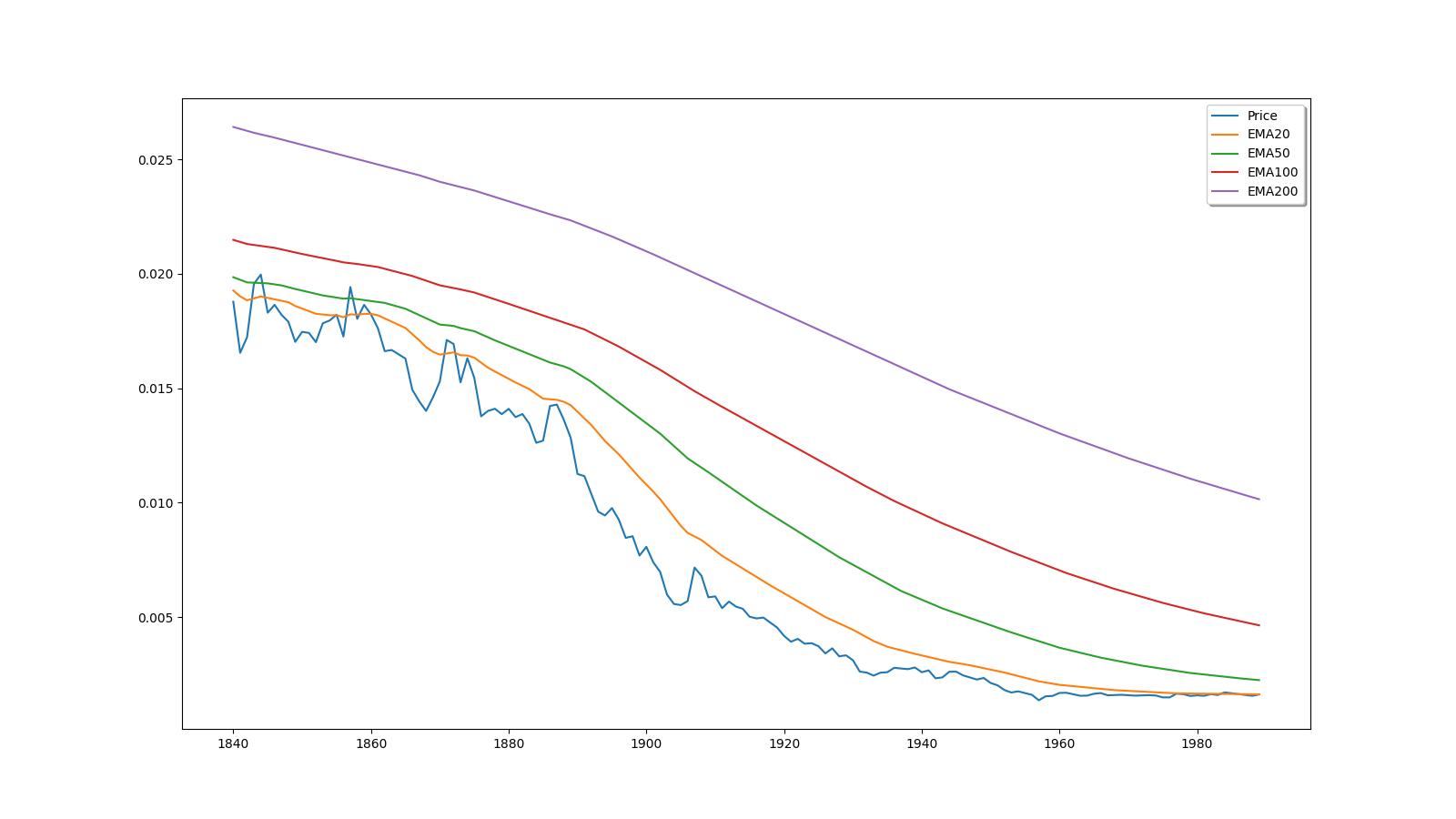 Vidya Exponential Moving Averages