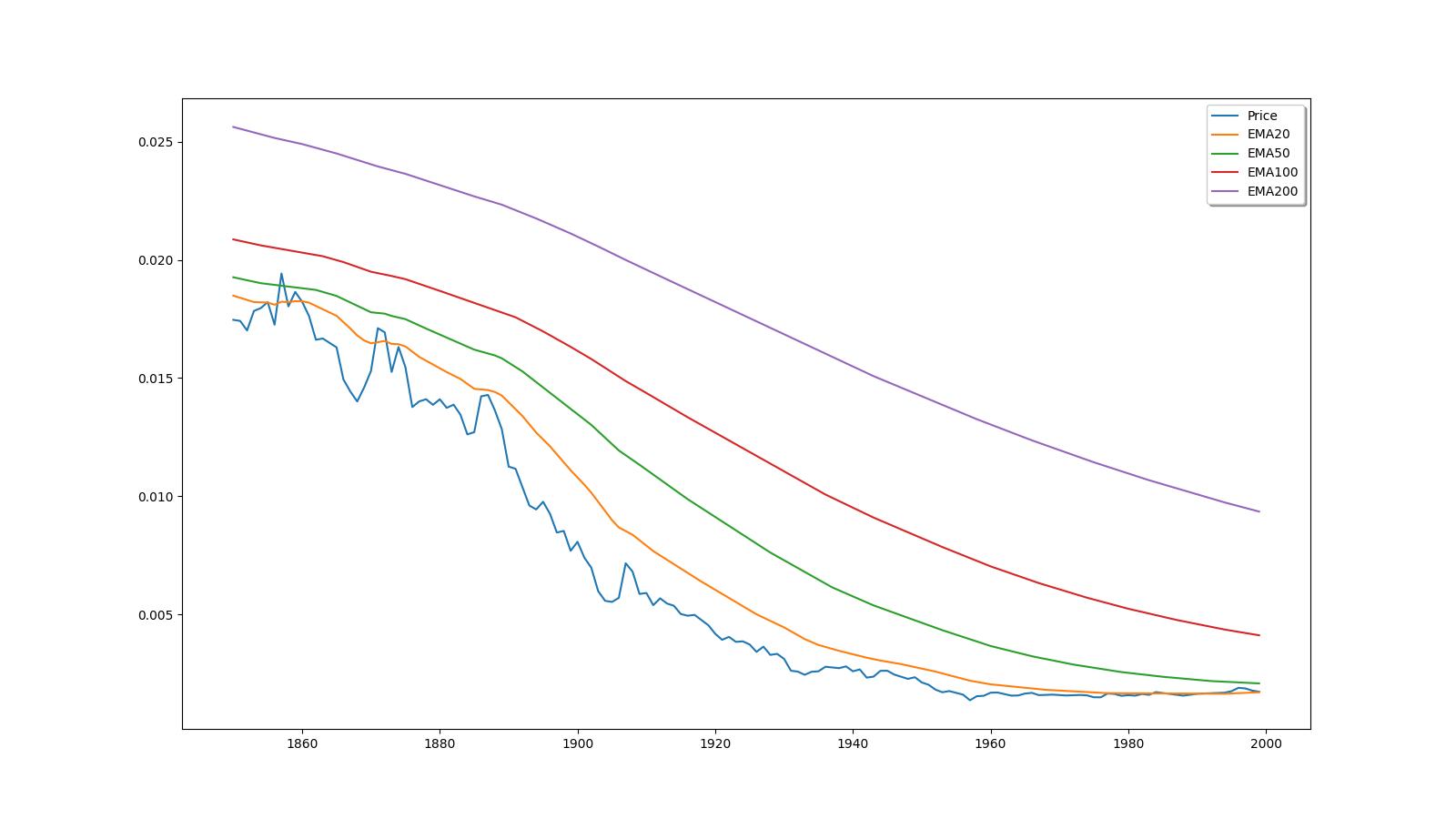 Vidya Exponential Moving Averages
