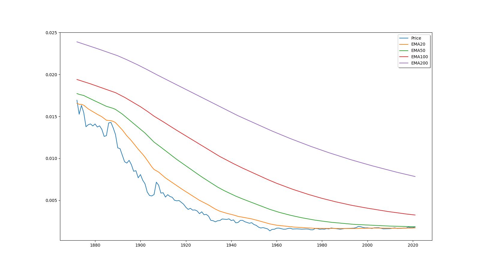 Vidya Exponential Moving Averages