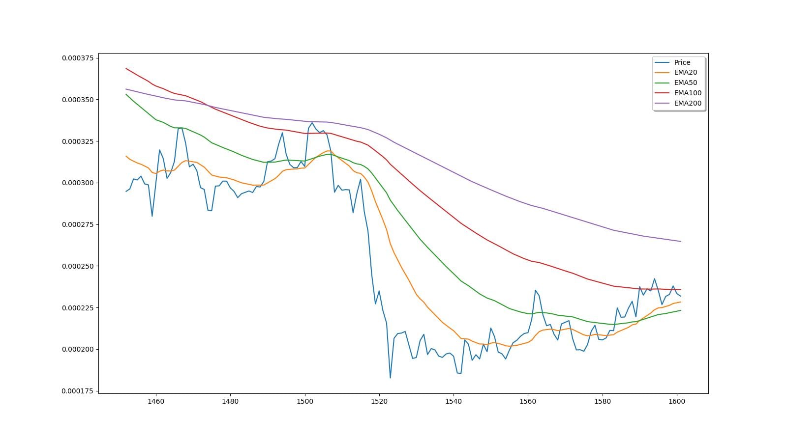 VidyX Exponential Moving Averages