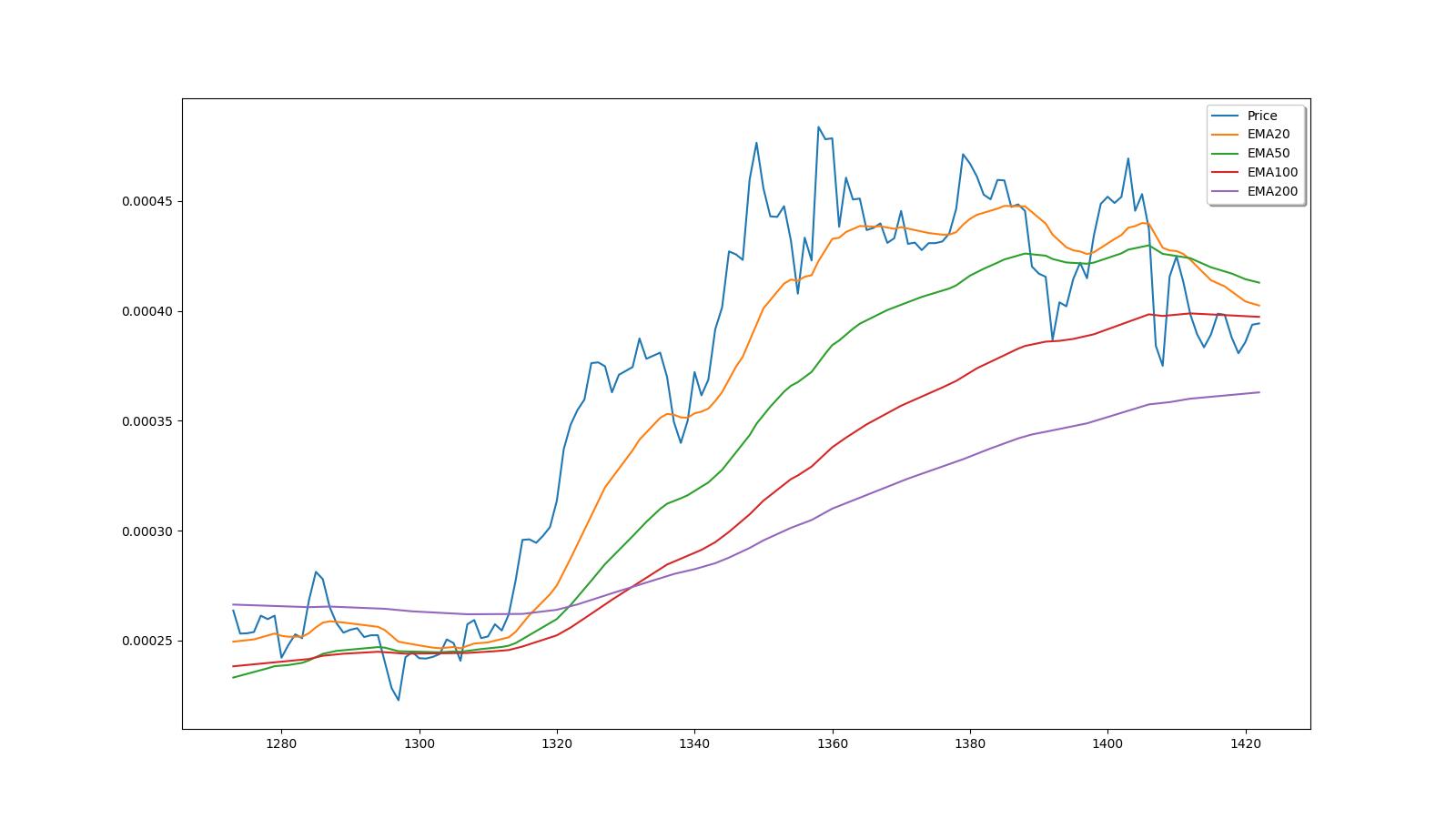VidyX Exponential Moving Averages