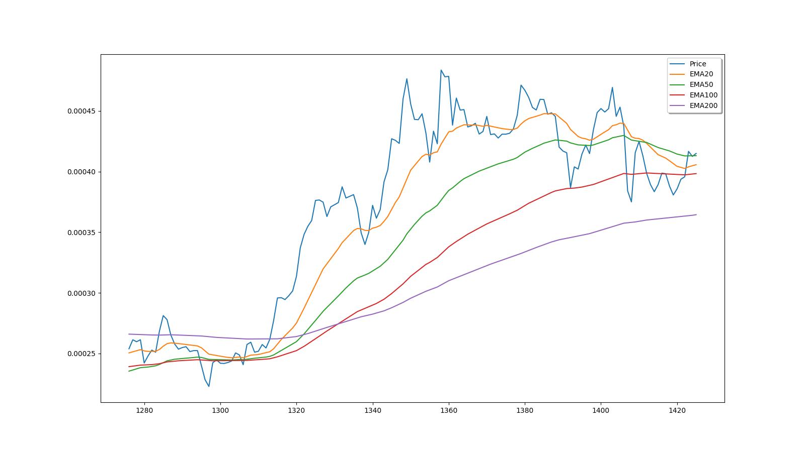 VidyX Exponential Moving Averages