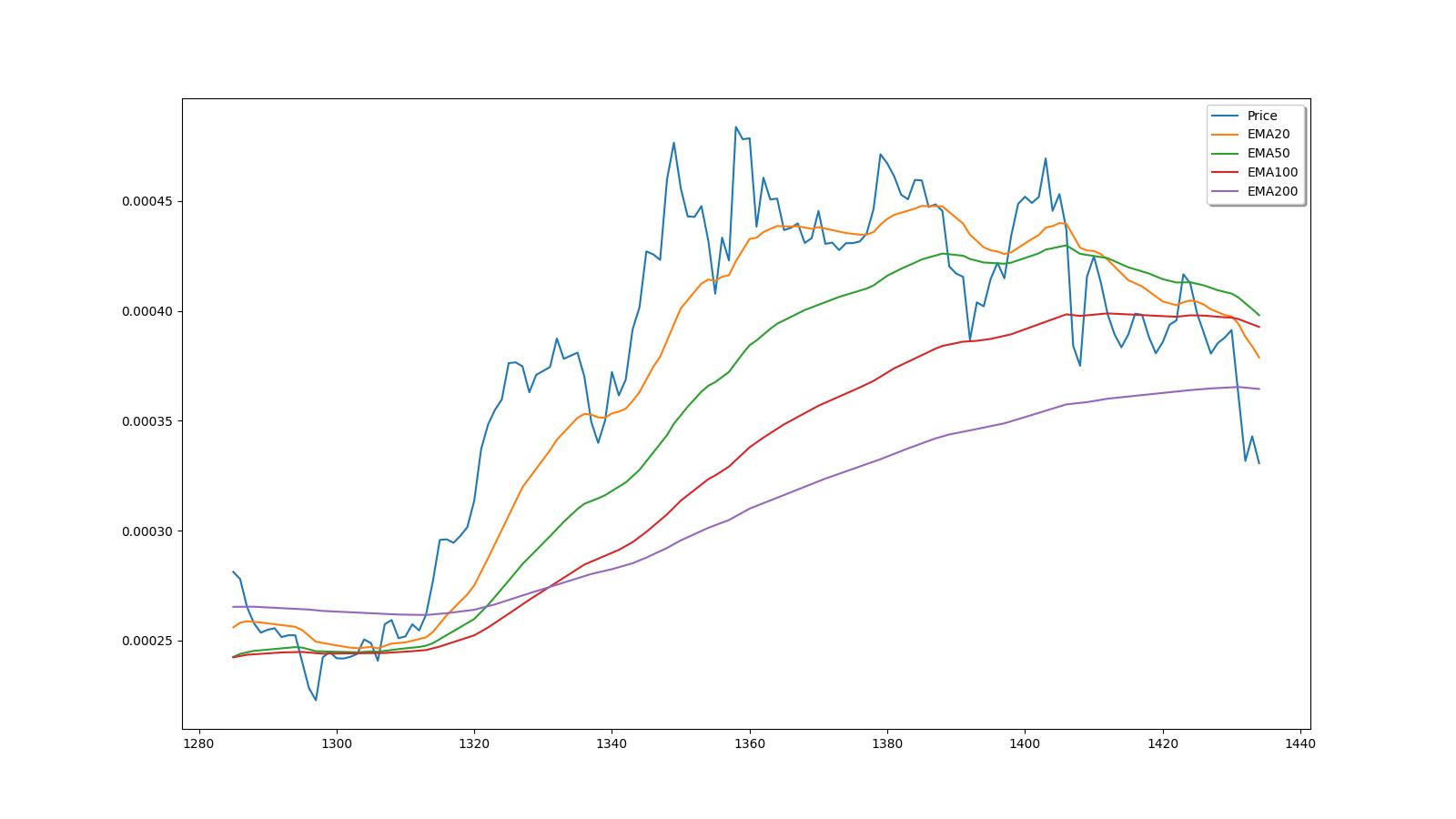 VidyX Exponential Moving Averages