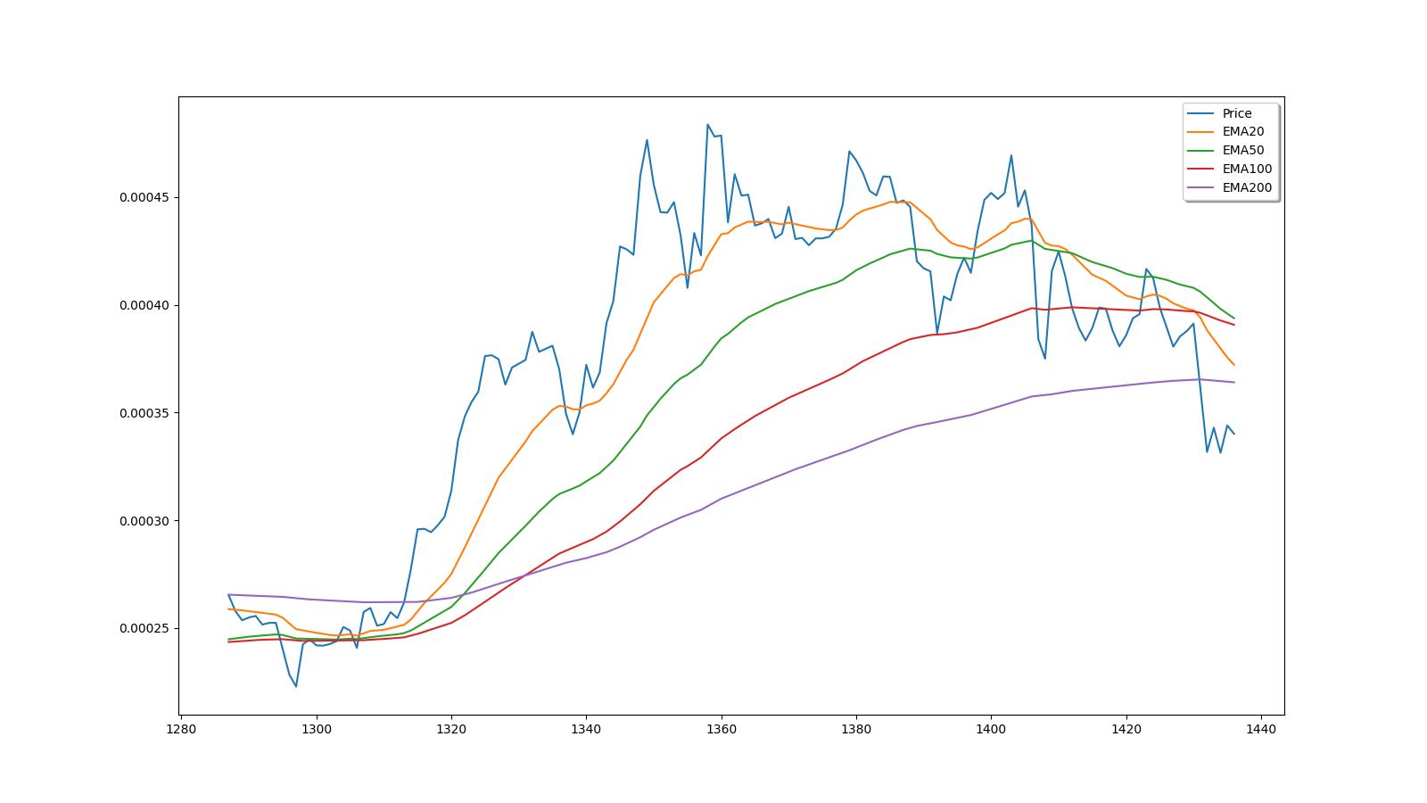 VidyX Exponential Moving Averages