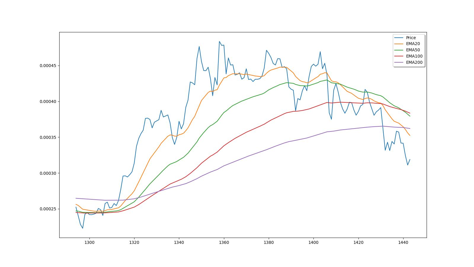 VidyX Exponential Moving Averages
