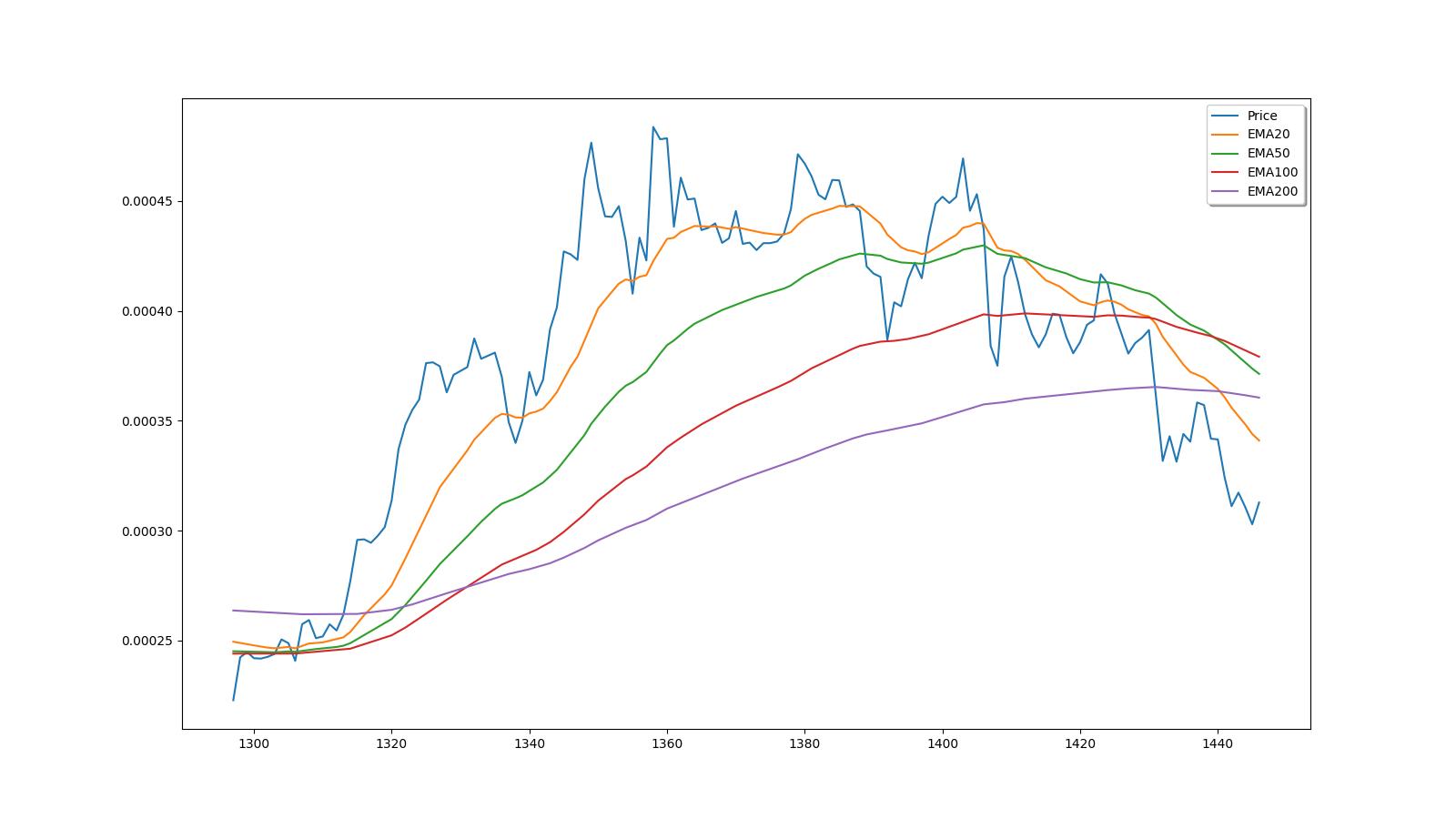 VidyX Exponential Moving Averages