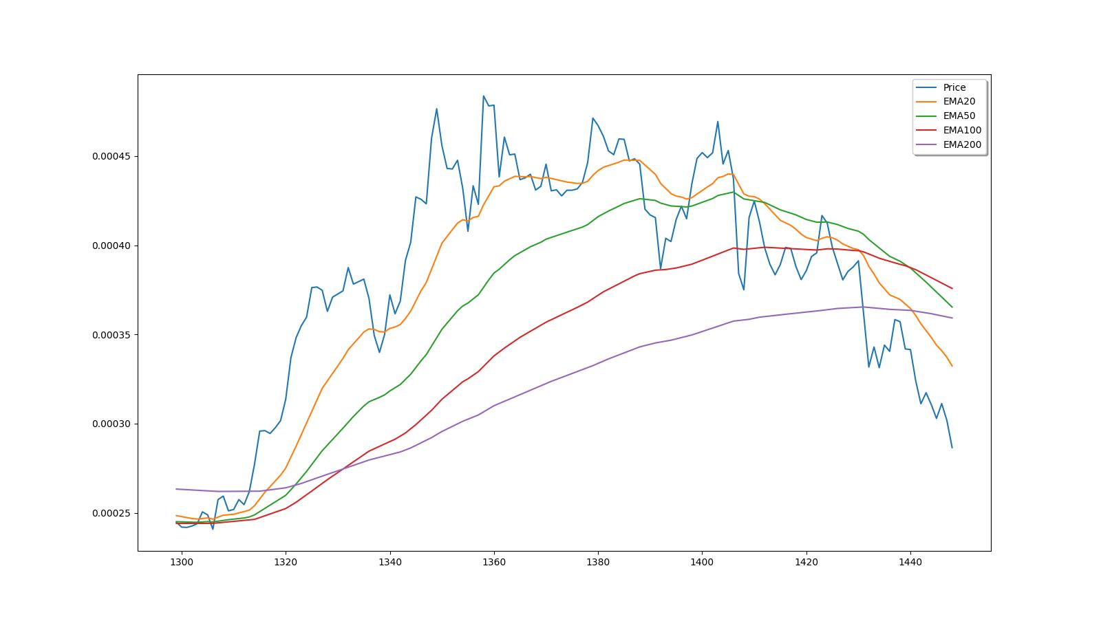 VidyX Exponential Moving Averages