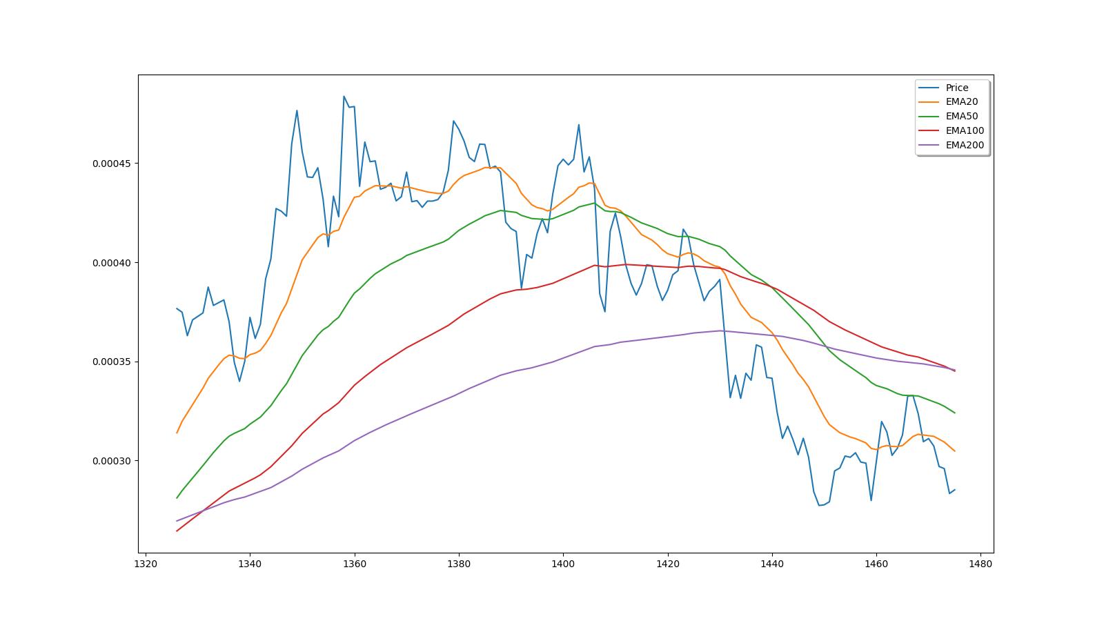 VidyX Exponential Moving Averages