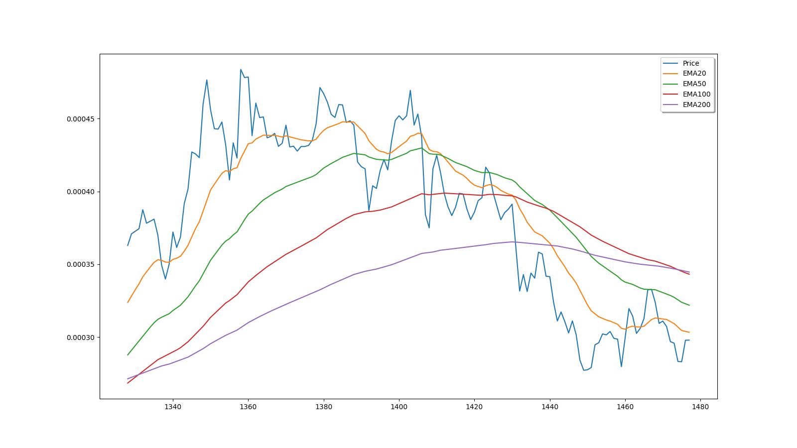 VidyX Exponential Moving Averages