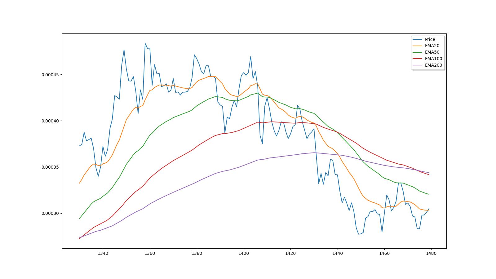 VidyX Exponential Moving Averages