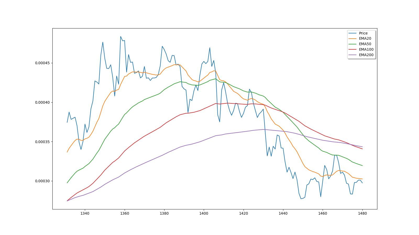VidyX Exponential Moving Averages