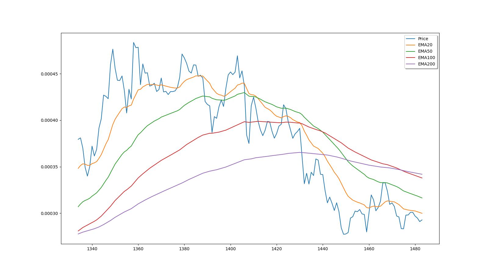VidyX Exponential Moving Averages
