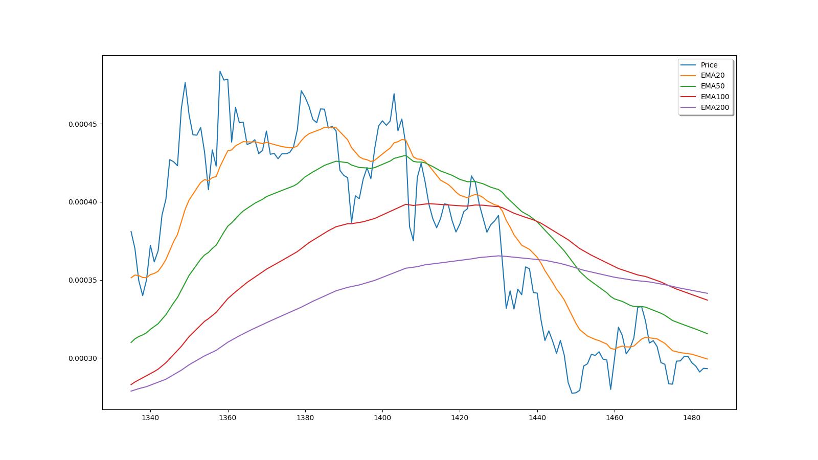 VidyX Exponential Moving Averages