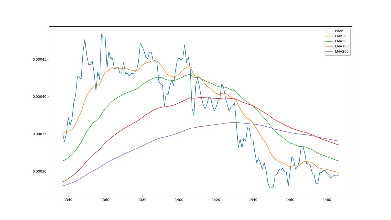 VidyX Exponential Moving Averages